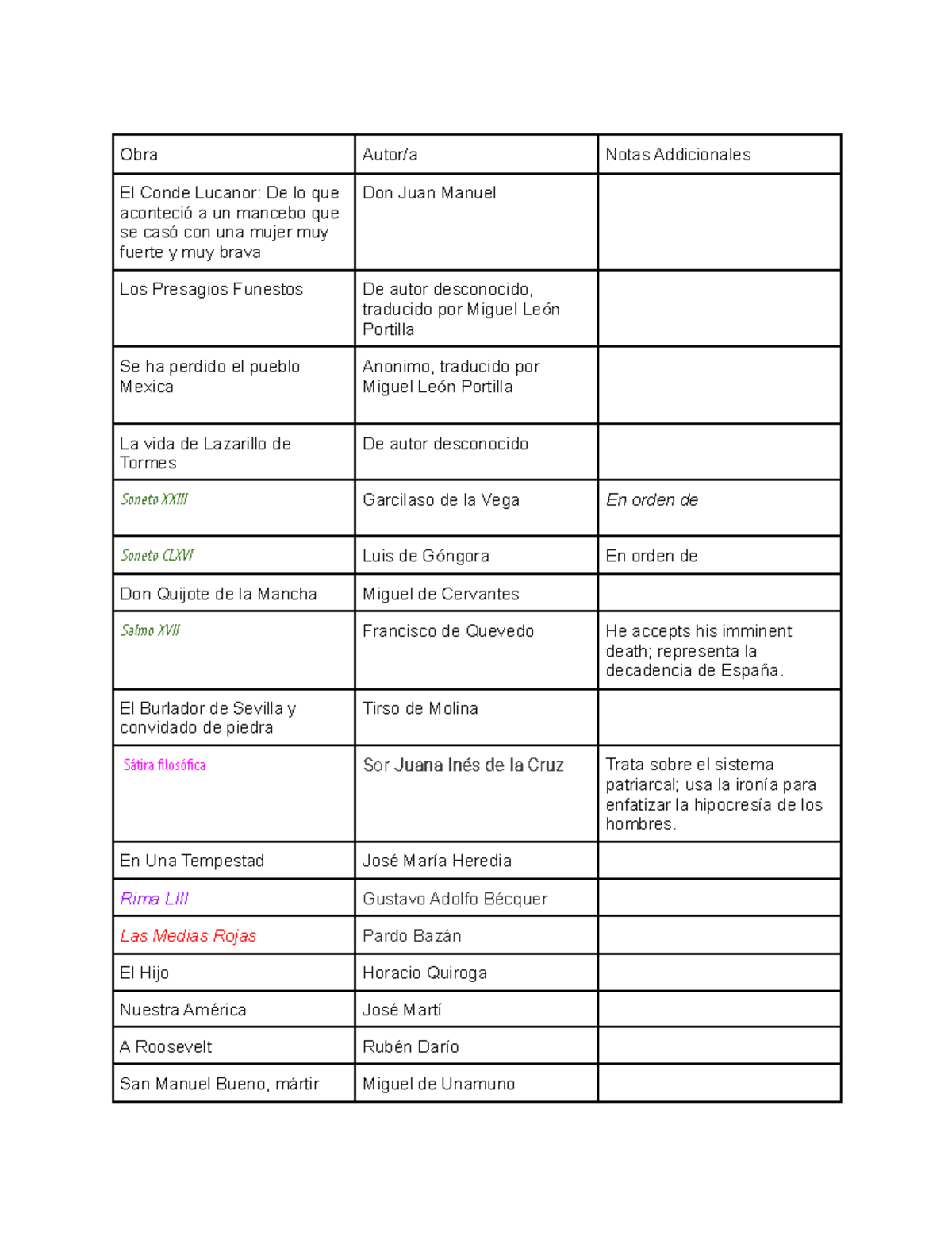 AP Spanish Lit Comprehensive List - Obra Autor/a Notas Addicionales El ...