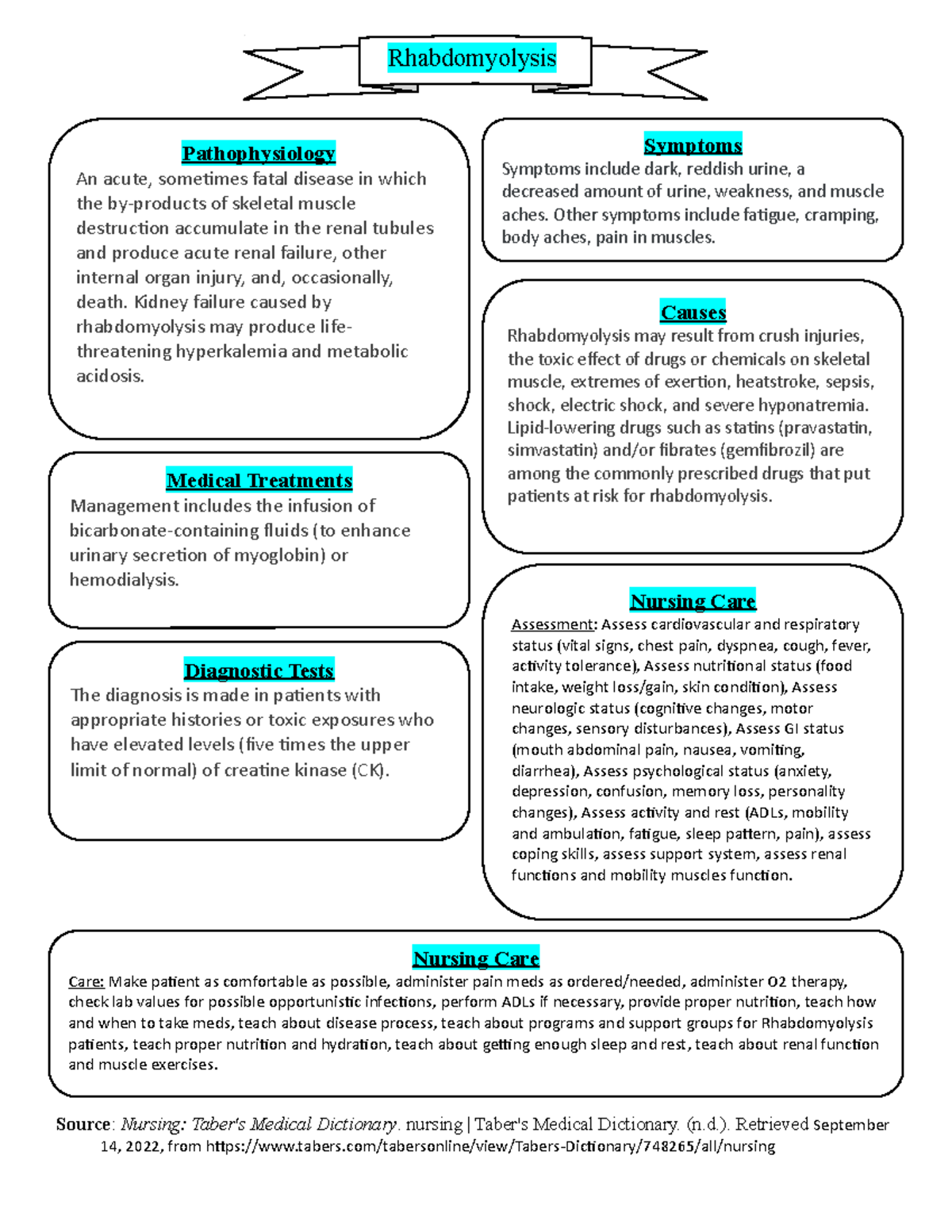 150 diagnosis map - Source: Nursing: Taber's Medical Dictionary ...