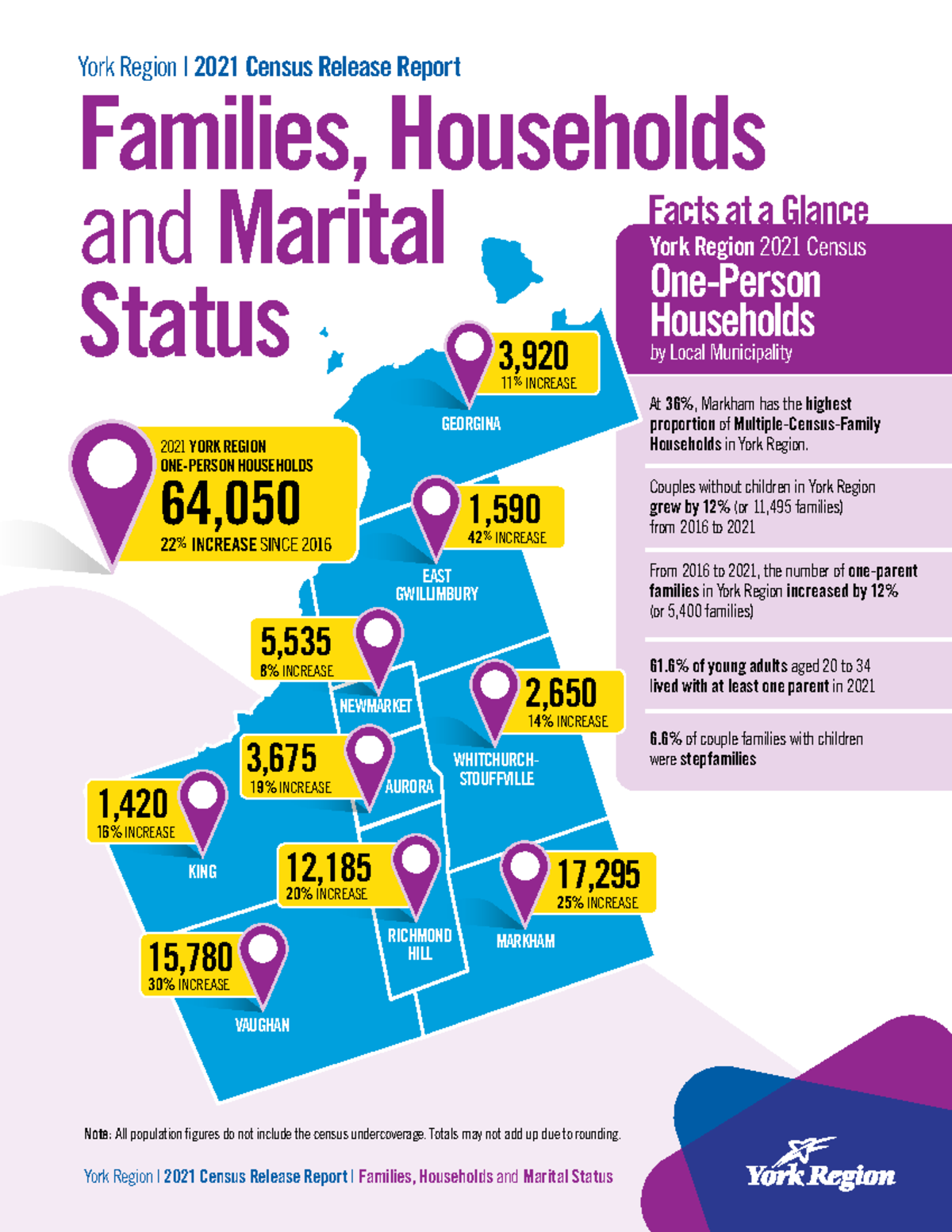 2021 Census YR Family House Marital Status - York Region | 2021 Census ...