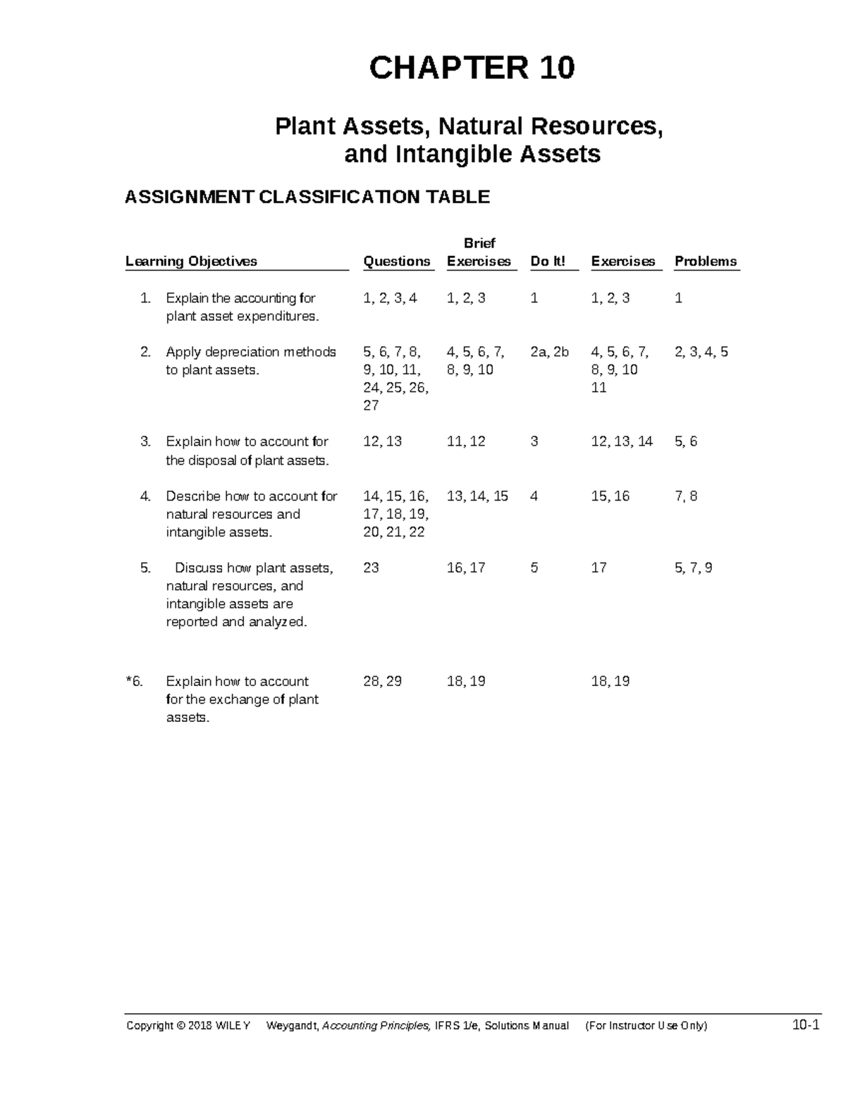Ch10 - CHAPTER 10 Plant Assets, Natural Resources, and Intangible Assets ASSIGNMENT ...