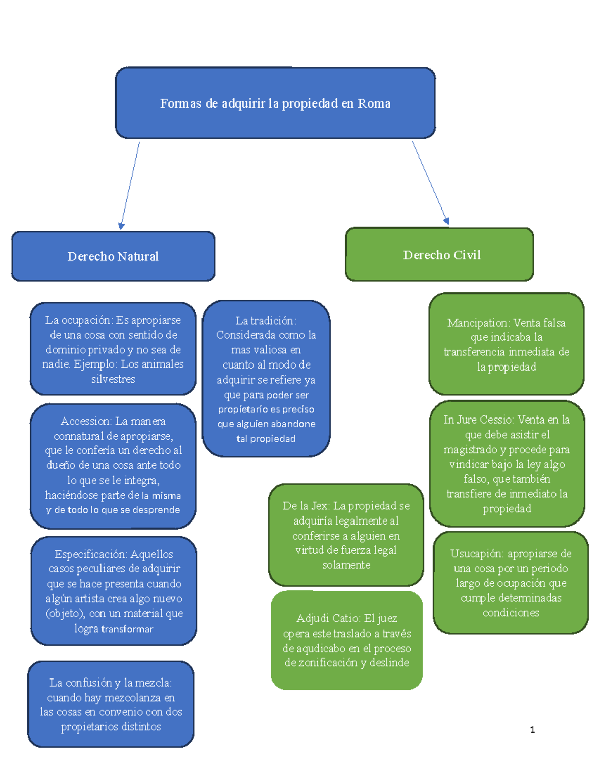 Adquisición de la Propiedad en el Derecho Romano - 1 Formas de adquirir ...
