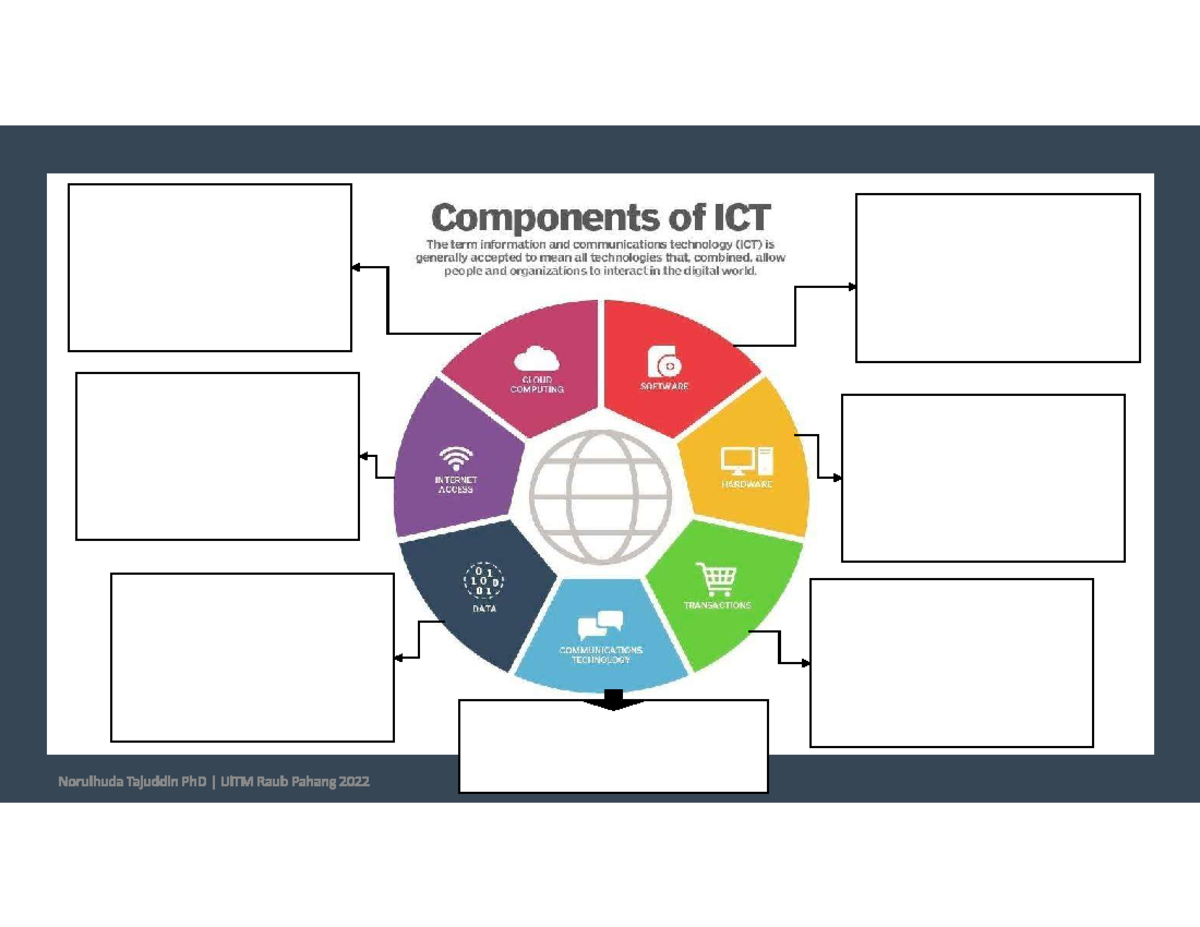 Mindmap Components of ICT - ICT Application in Business - Studocu