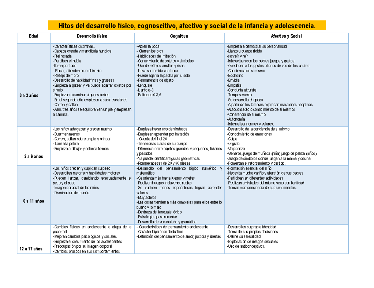 Hitos del desarrollo - Edad Desarrollo fÌsico Cognitivo Afectivo y ...