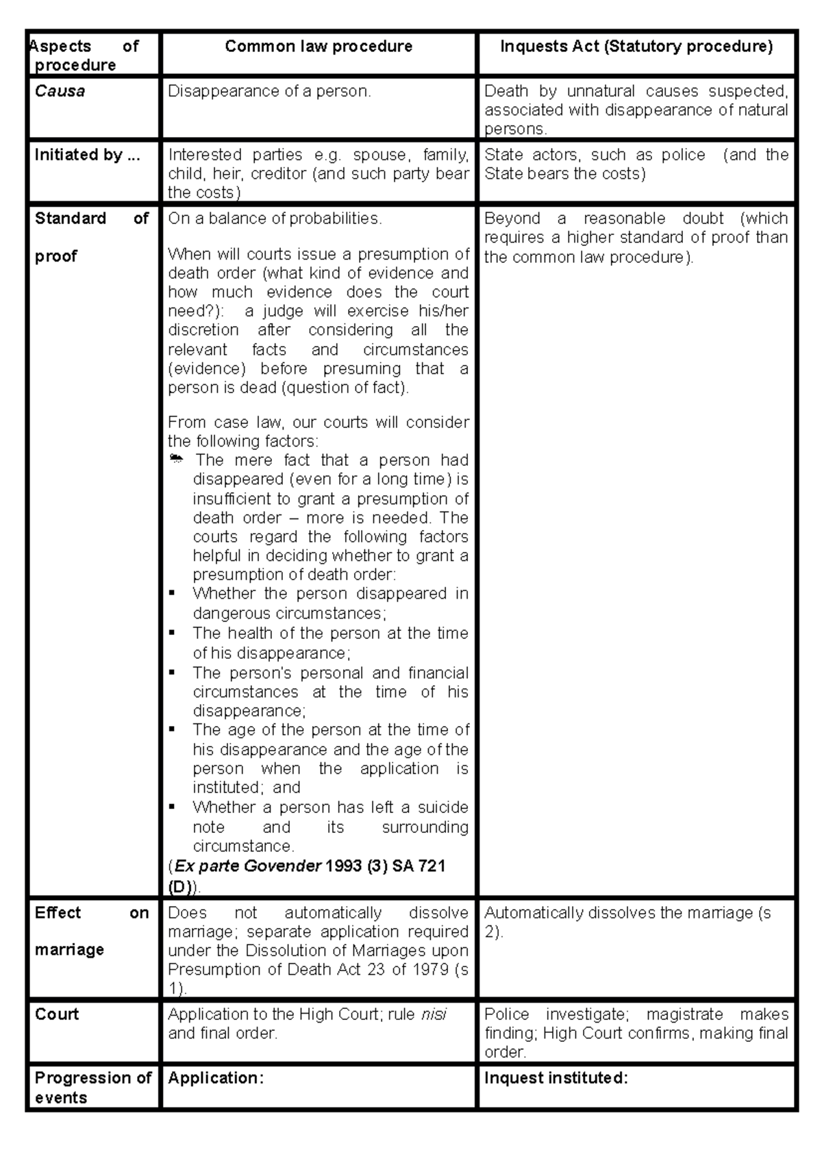 Presumption of death - Aspects of procedure Common law procedure ...