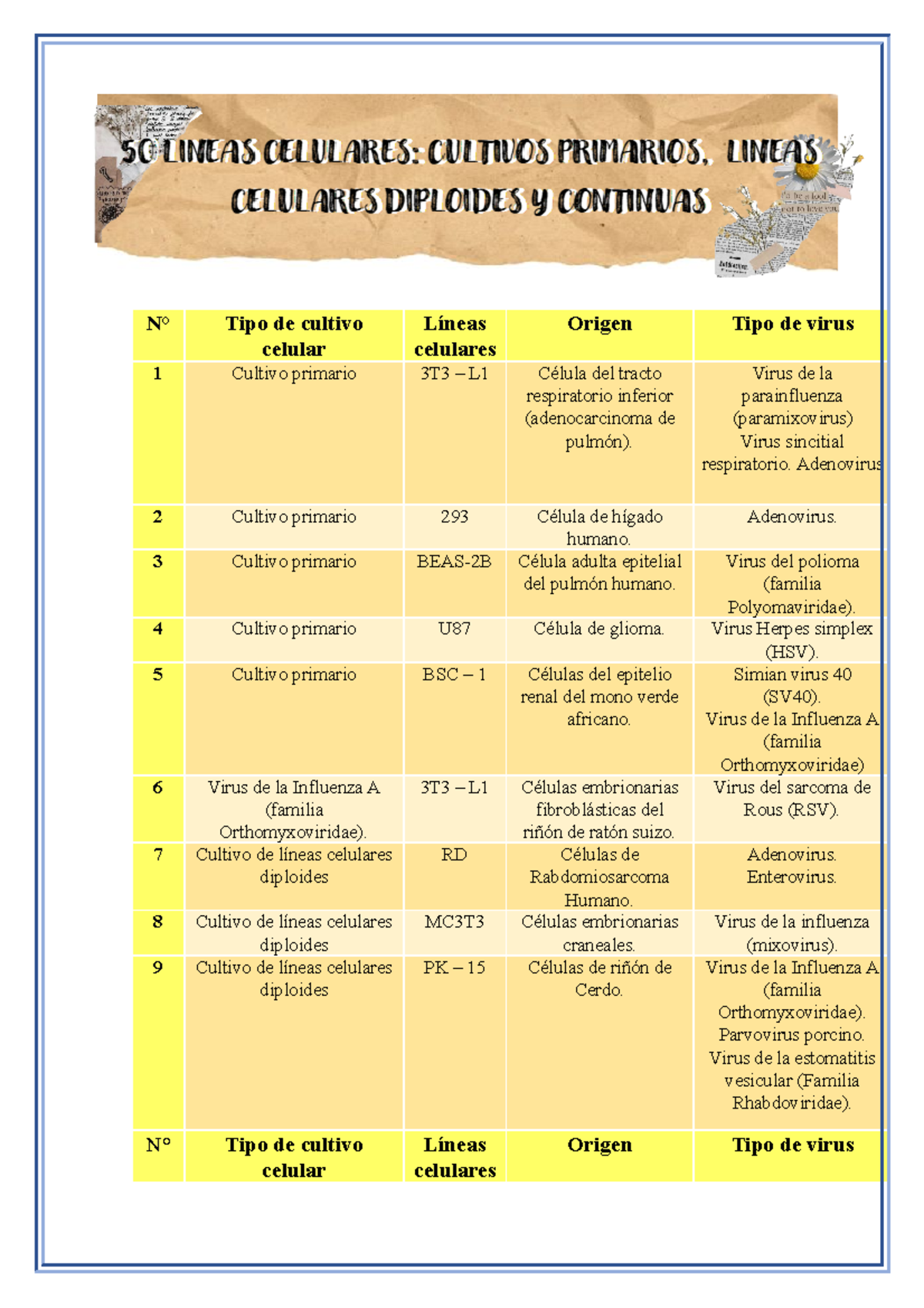 50 Líneas Celulares - N° Tipo de cultivo celular Líneas celulares ...