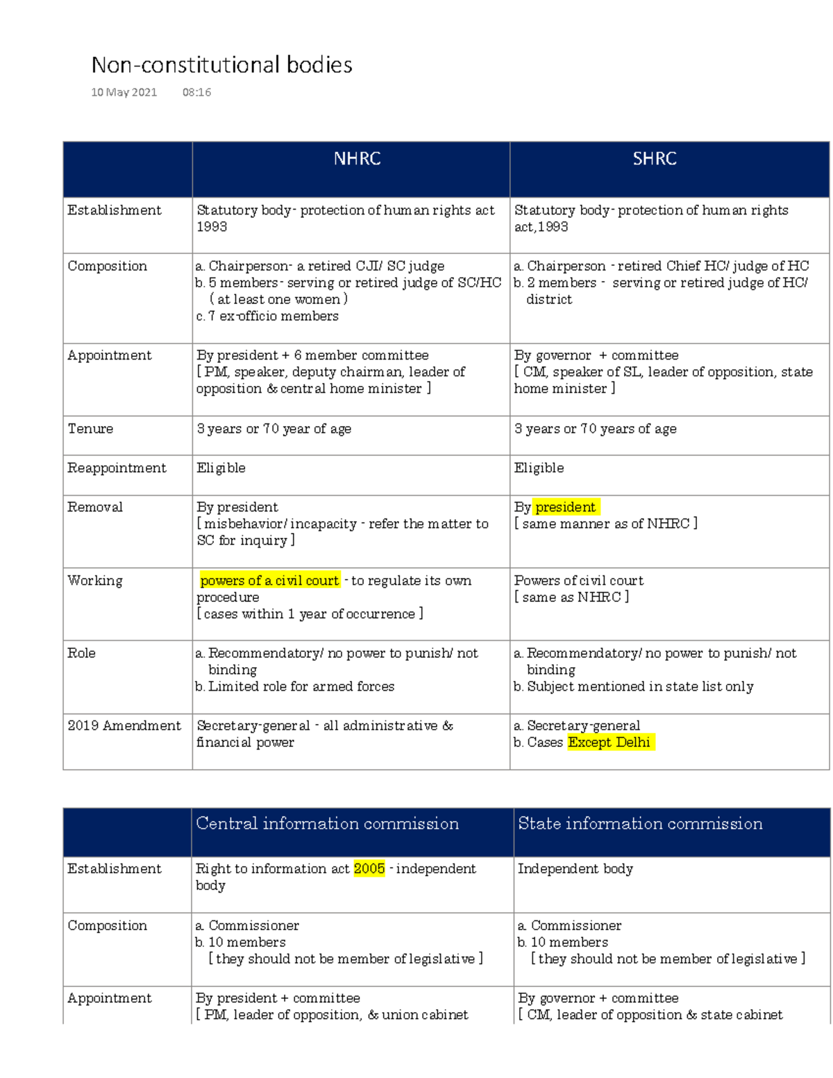 Non constitutional bodies - NHRC SHRC Establishment Statutory body ...