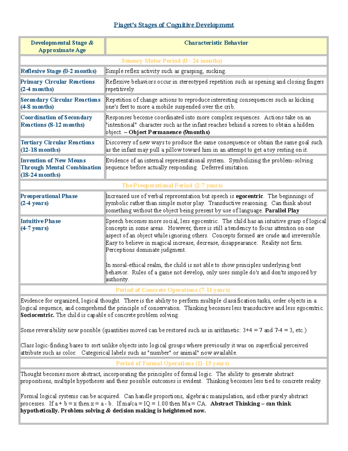 Piagets Stages of Cognitive Development - Piaget's Stages of Cognitive ...