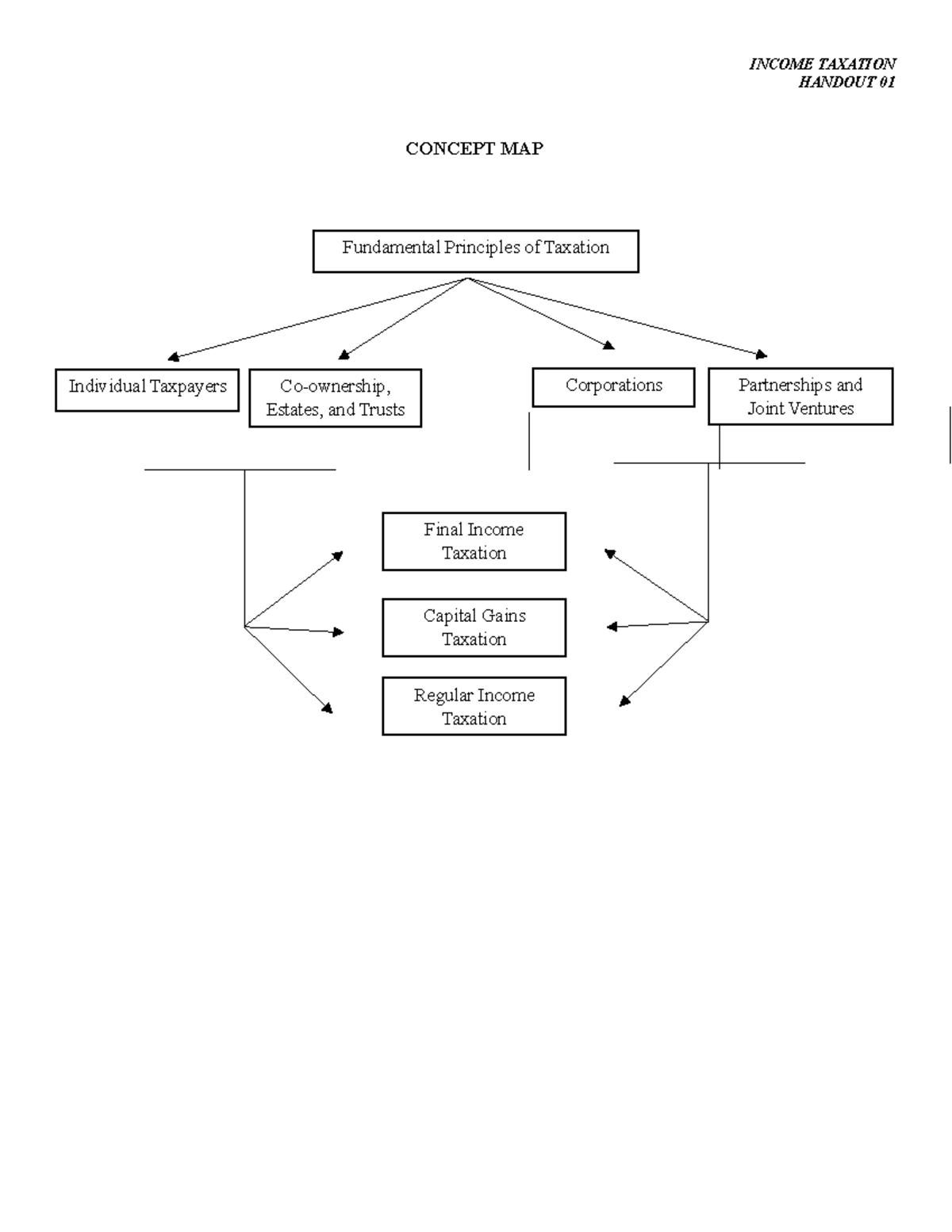 1 Fundamental Principles - HANDOUT 01 CONCEPT MAP Fundamental ...