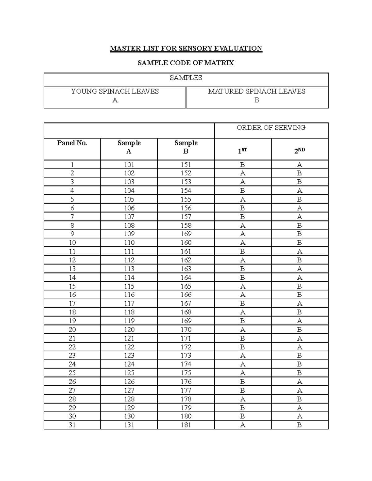 Master LIST FOR Sensory Evaluation - MASTER LIST FOR SENSORY EVALUATION ...