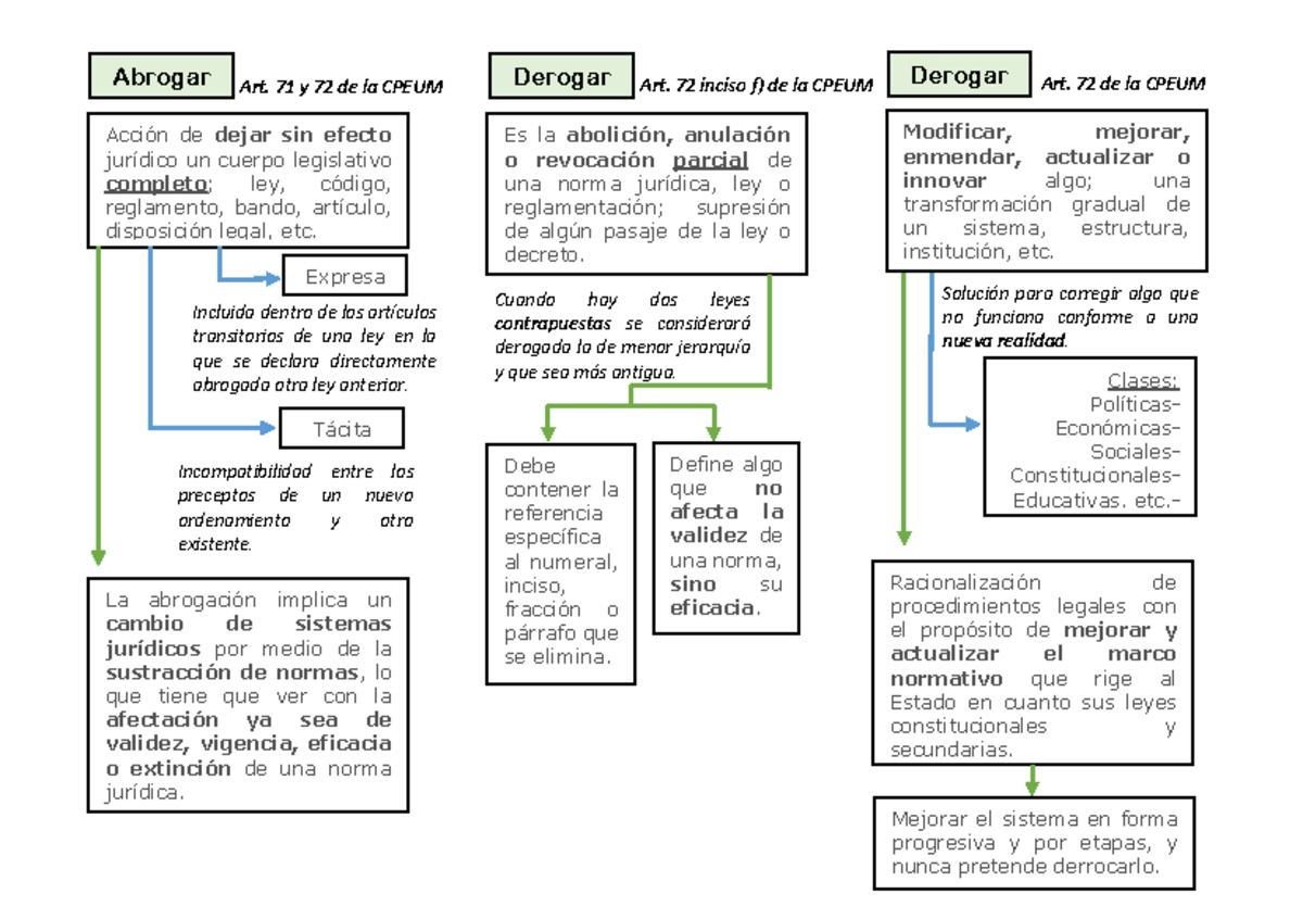 Abrogar Derogar Reformar - T·cita Abrogar AcciÛn de dejar sin efecto ...