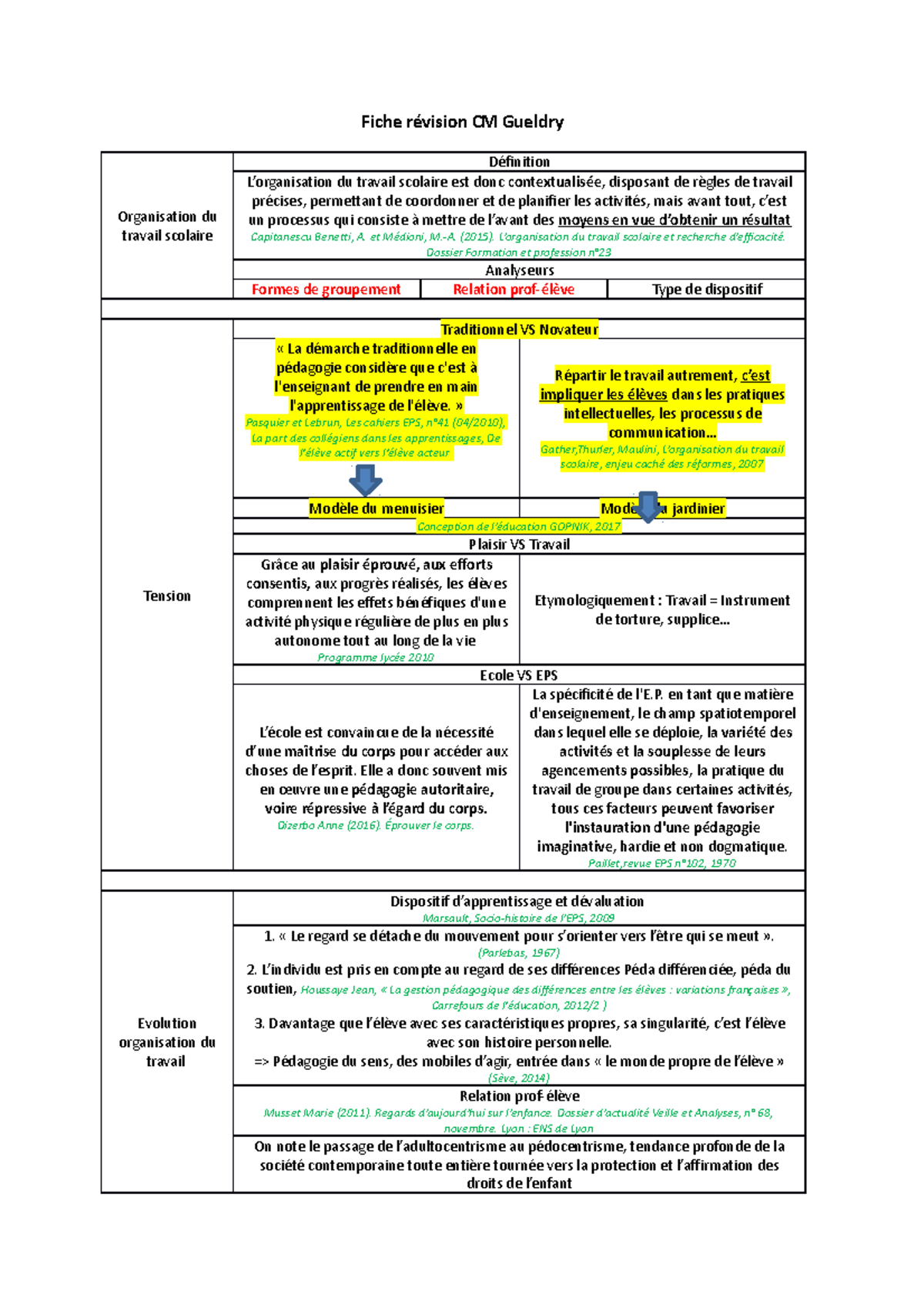 Fiche révision Orga - Fiche révision CM Gueldry Organisation du travail ...