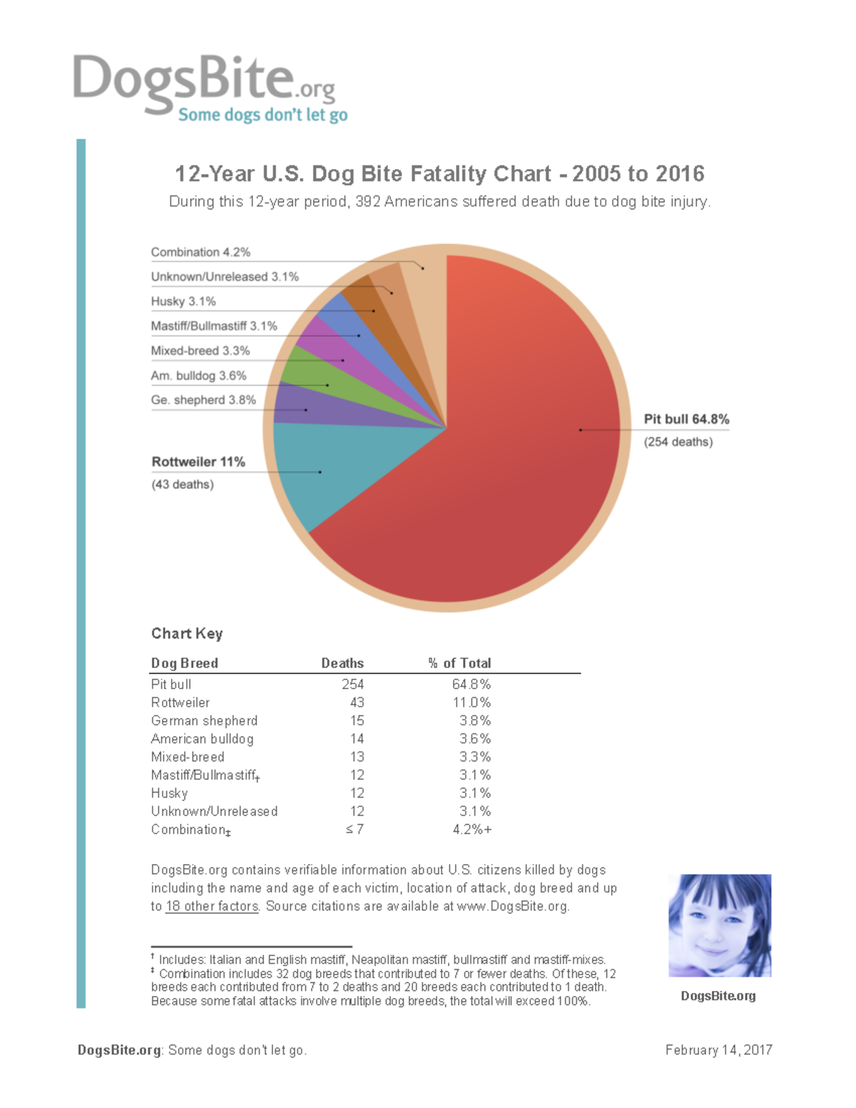 12 year dog bite fatality chart dogsbiteorg - DogsBite : Some dogs don ...