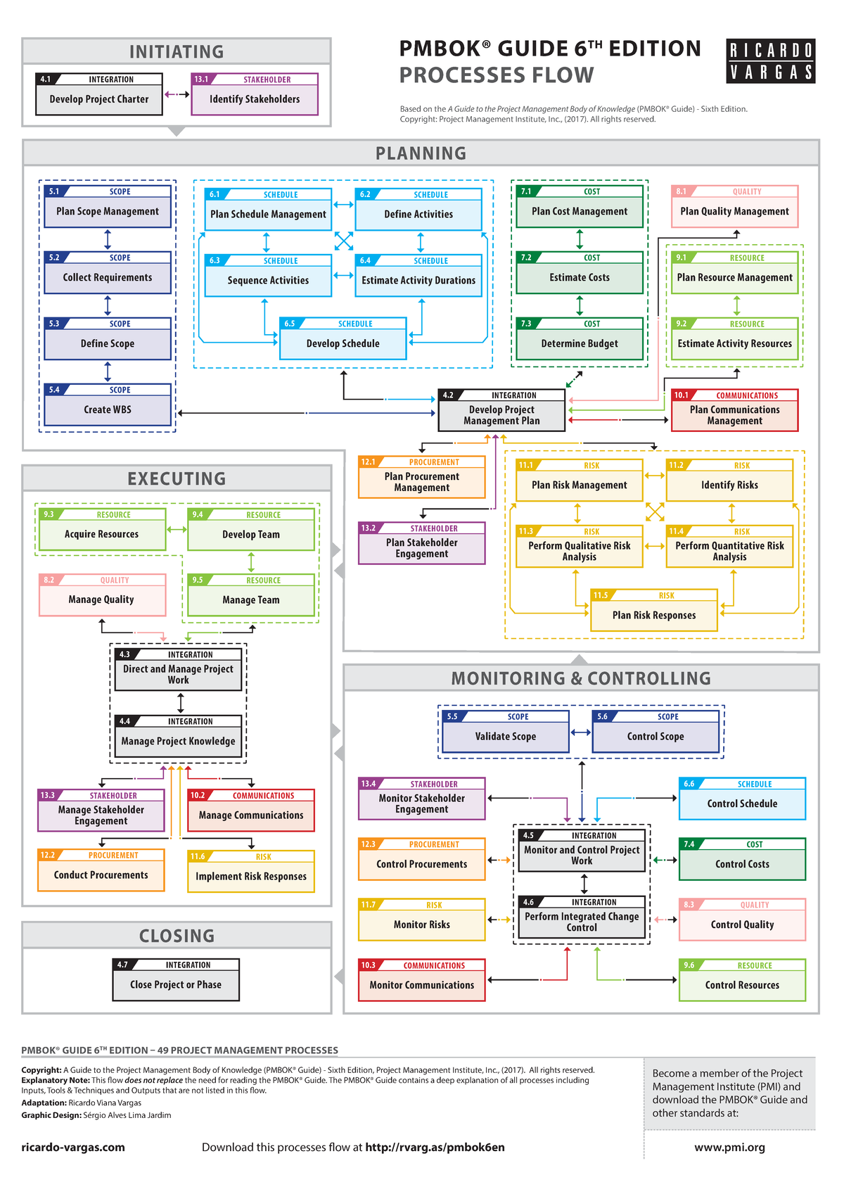 Ricardo vargas simplified pmbok flow 6ed color EN-A3 - INITIATING ...