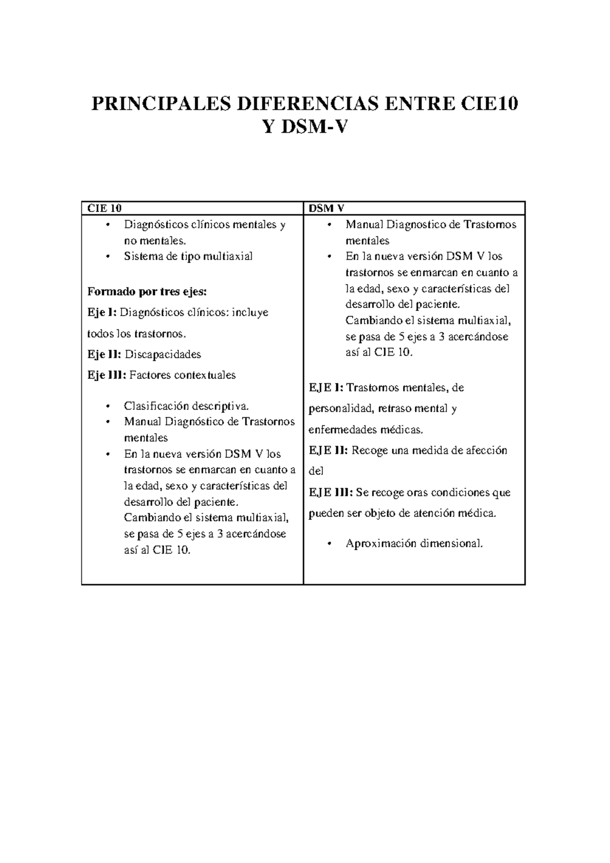 Diferencia CIE 10 y DSMV - PRINCIPALES DIFERENCIAS ENTRE CIE Y DSM-V CIE 10 DSM V • Diagnósticos ...