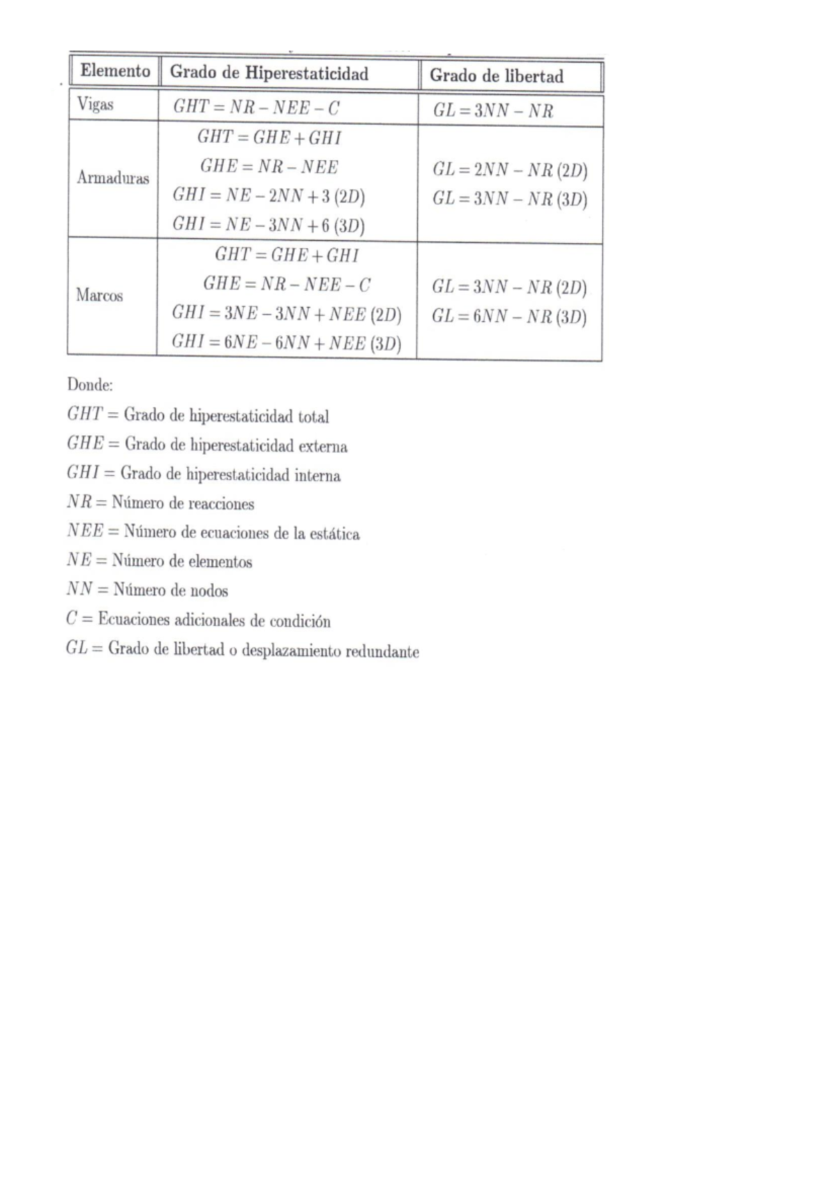 Tabla AEII 202401 - Elemento Grado de Hiperestaticidad Grado de ...
