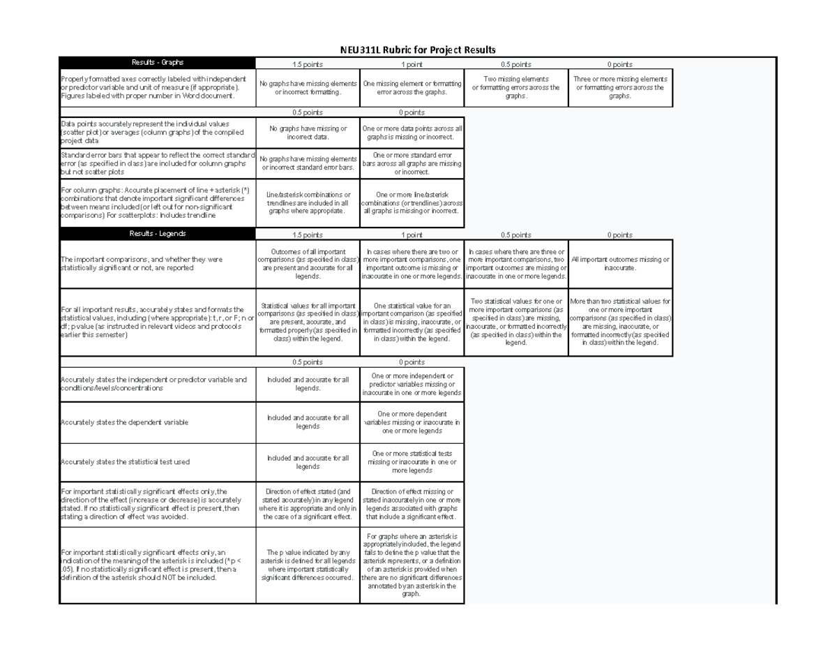 Project results rubric - 1 points 1 point 0 points 0 points 0 points 0 ...