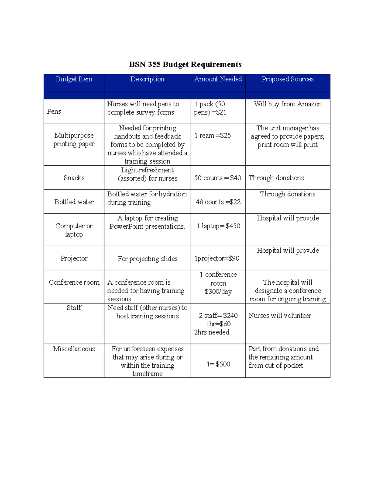BSN 355 Budget Requirements Updated-1 - BSN 355 Budget Requirements ...