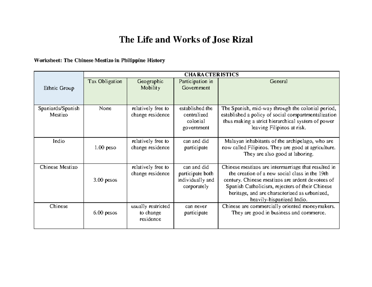 Chinese Mestizo worksheet - The Life and Works of Jose Rizal Worksheet ...