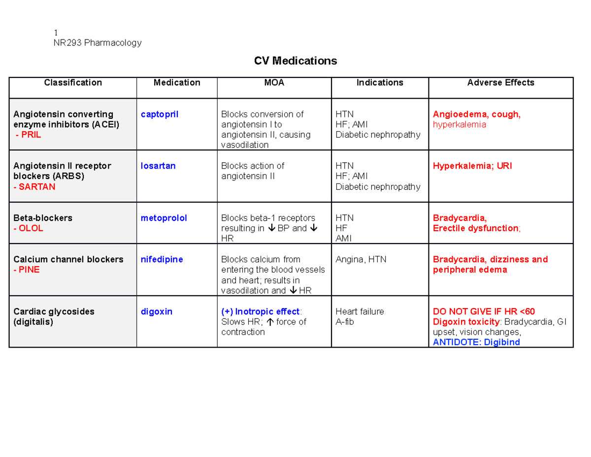 Cardiovascular Medication Chart to help remember medications - 1 NR293 ...