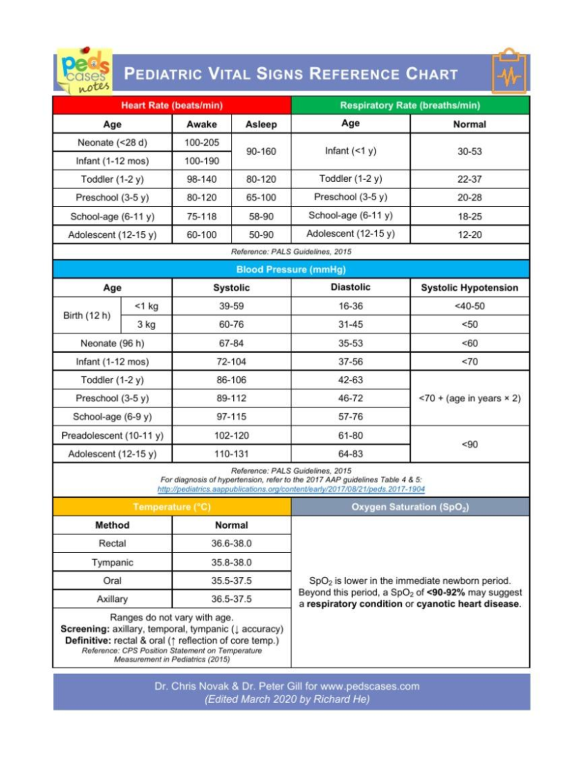Vital signs - BS Nursing - Studocu