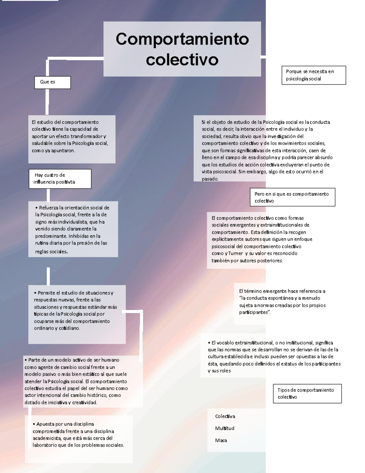 Capitulo 24 - mapa cnceptual - Colectiva Multitud Masa Tipos de comportamiento colectivo El ...