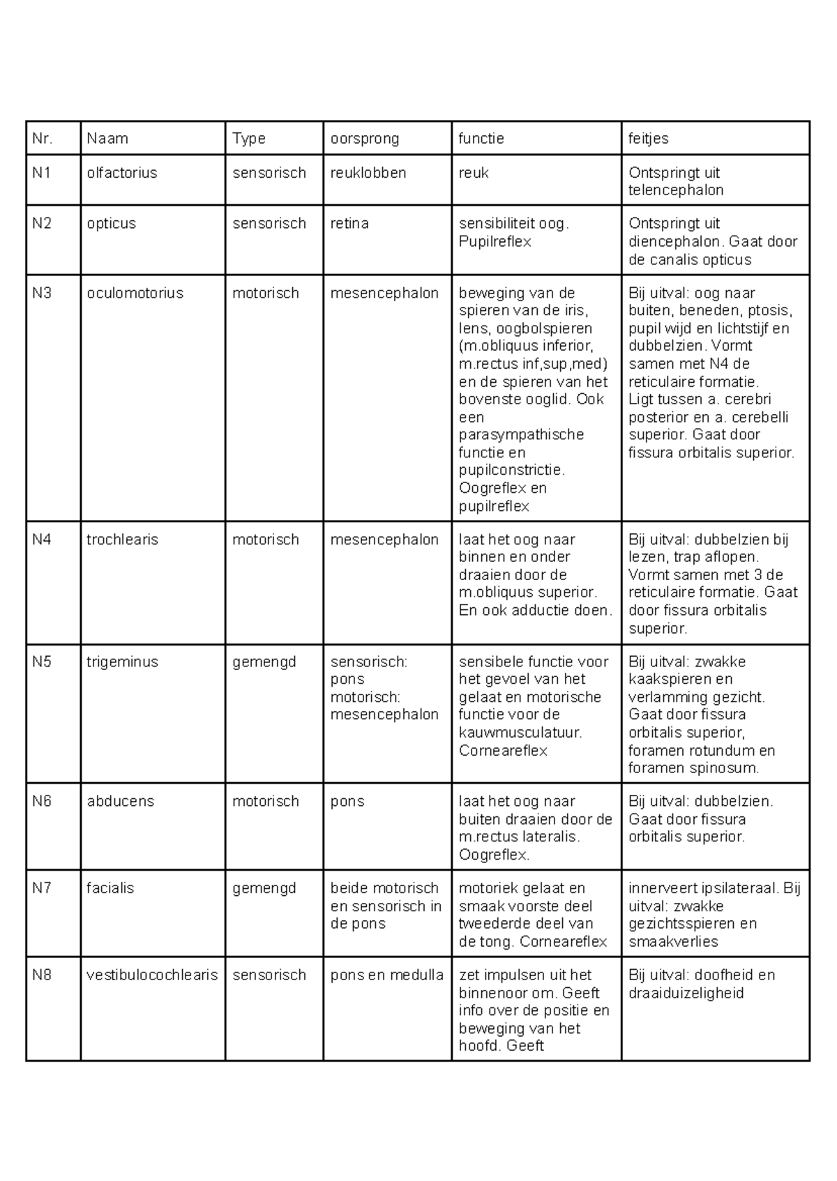 Alles over de 12 hersenzenuwen - Nr. Naam Type oorsprong functie ...