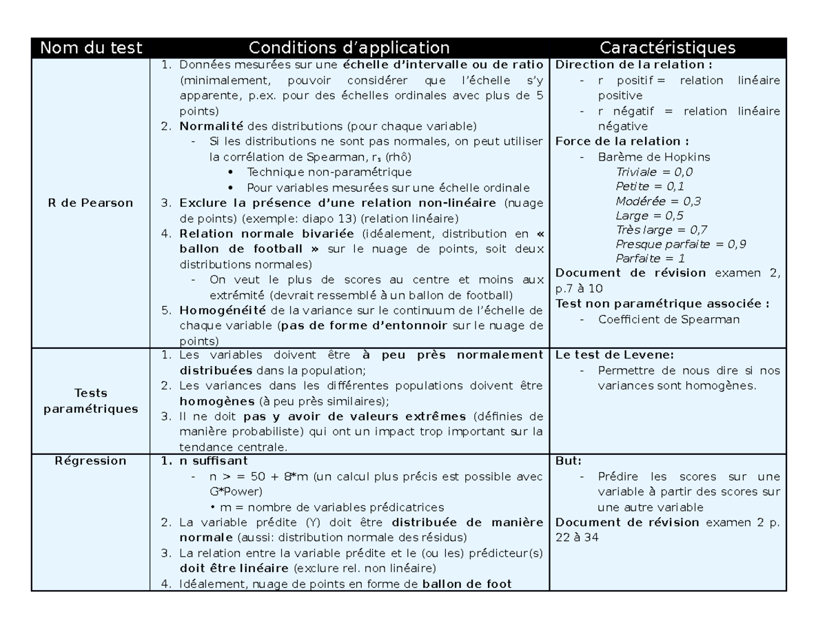 Conditions d'application + test paramétrique et non para - Nom du test ...