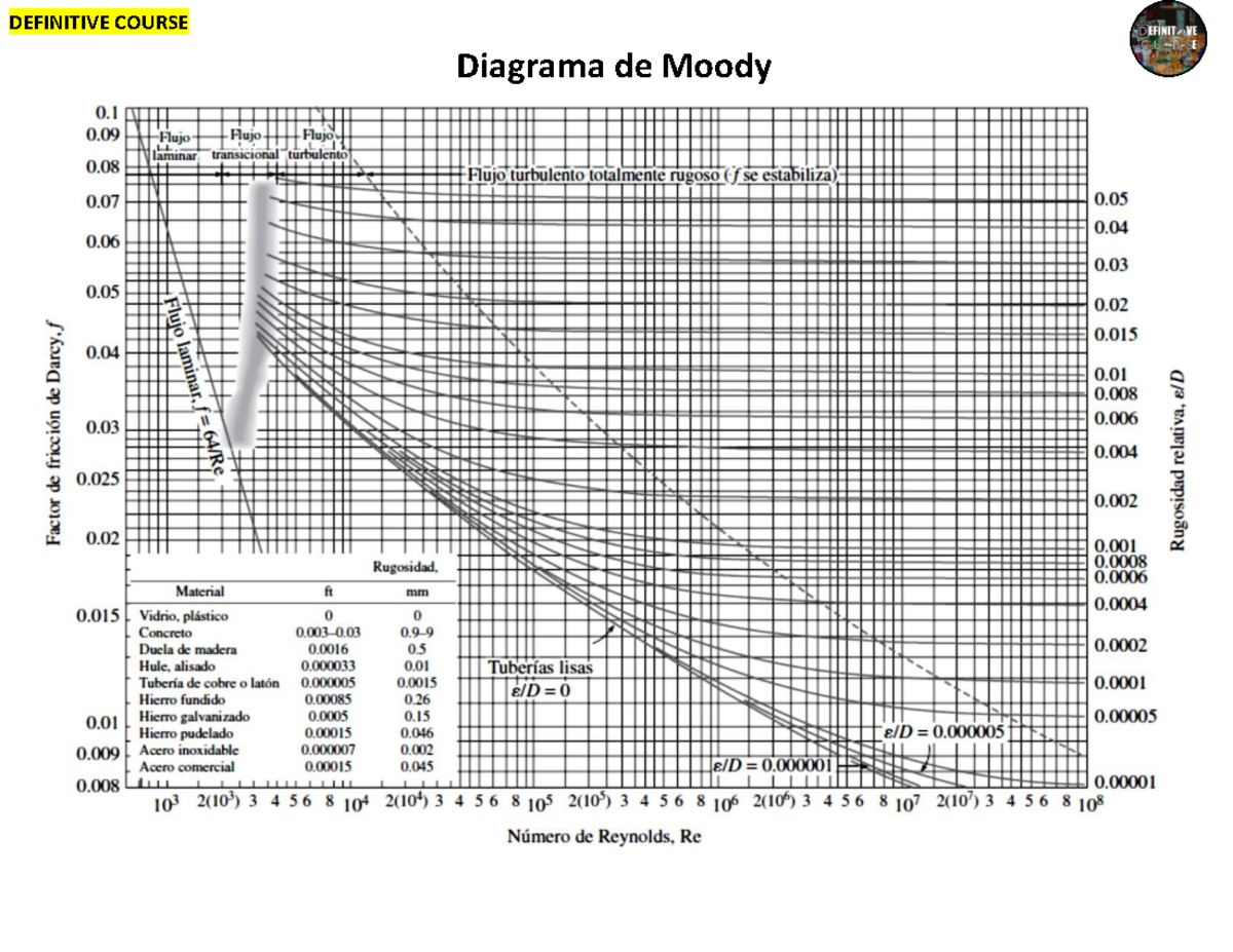 Tablas (1) Diagrama DE Moody - DEFINITIVE COURSE DEFINITAVE Diagrama de ...