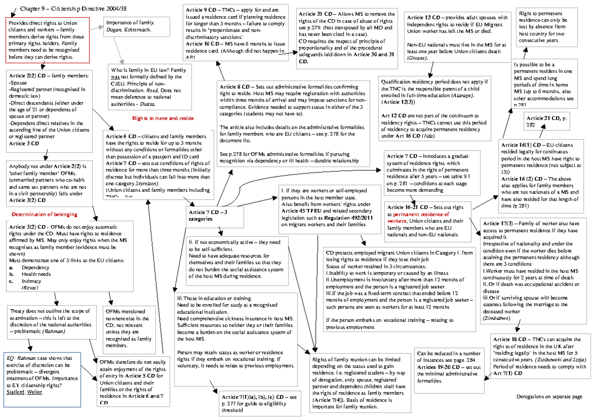 Citizenship Directive Mind Map - Chapter 9 – Citizenship Directive 2004 ...