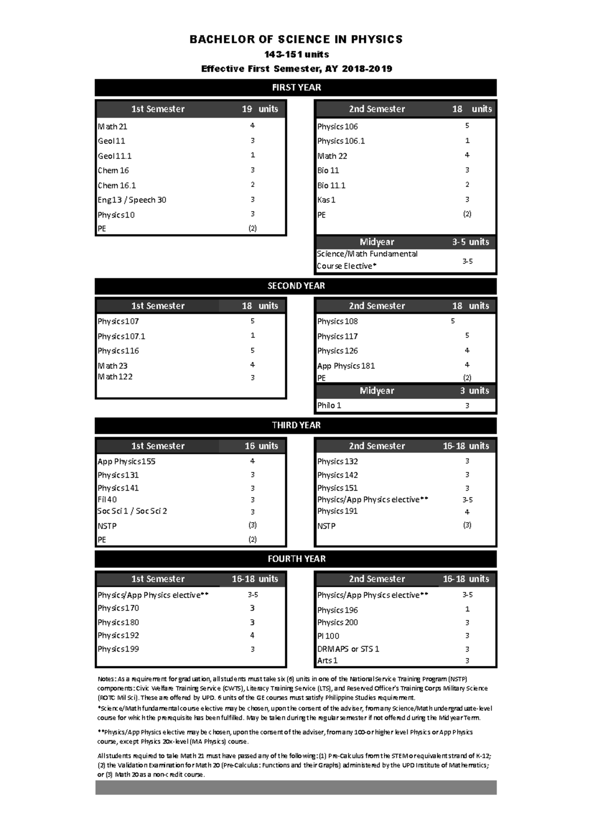 UPD BSPhysics Curriculum - 1st Semester 19 units Grade 2nd Semester 18 ...