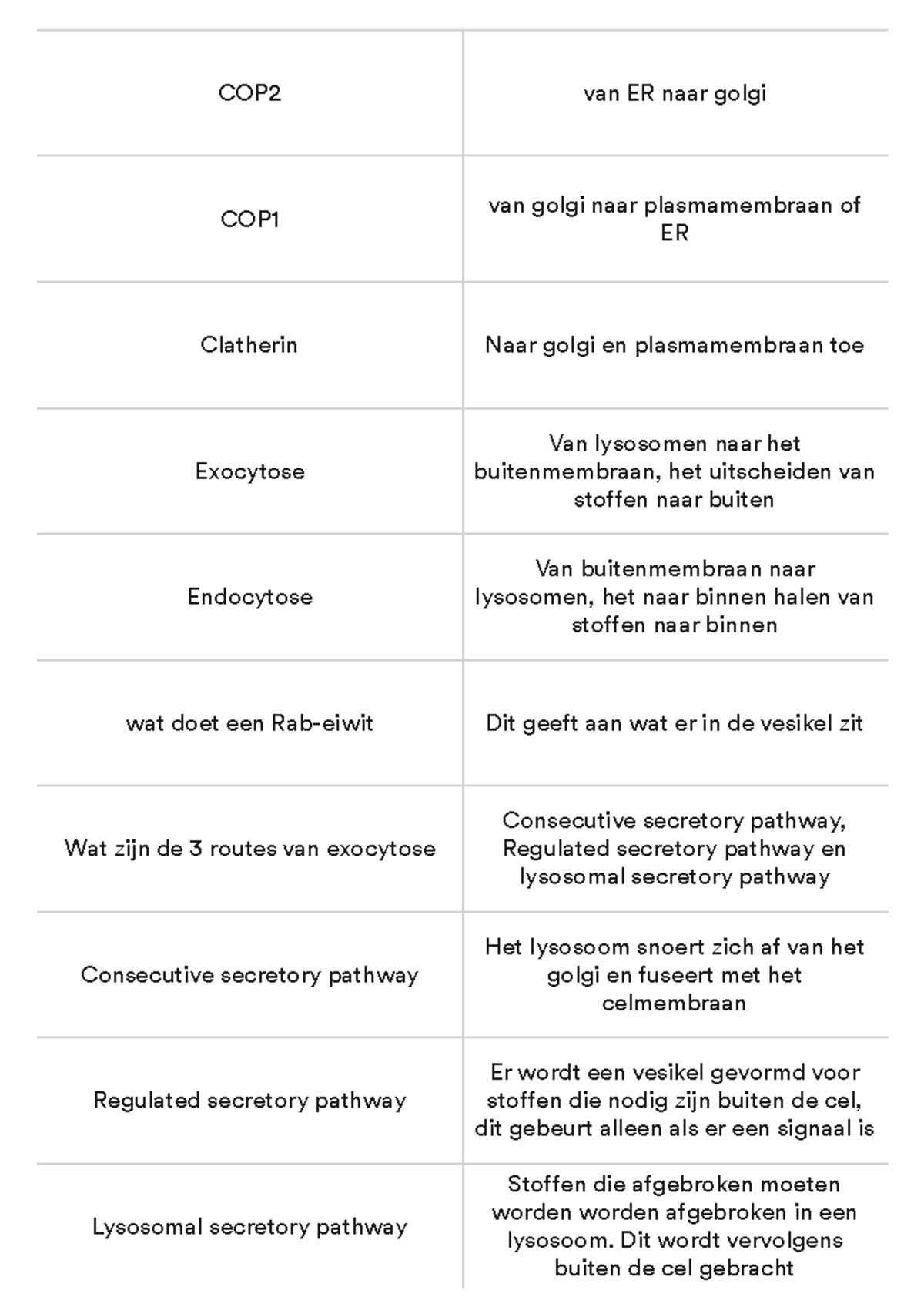 CEL flashcards - COP2 van ER naar golgi COP van golgi naar ...