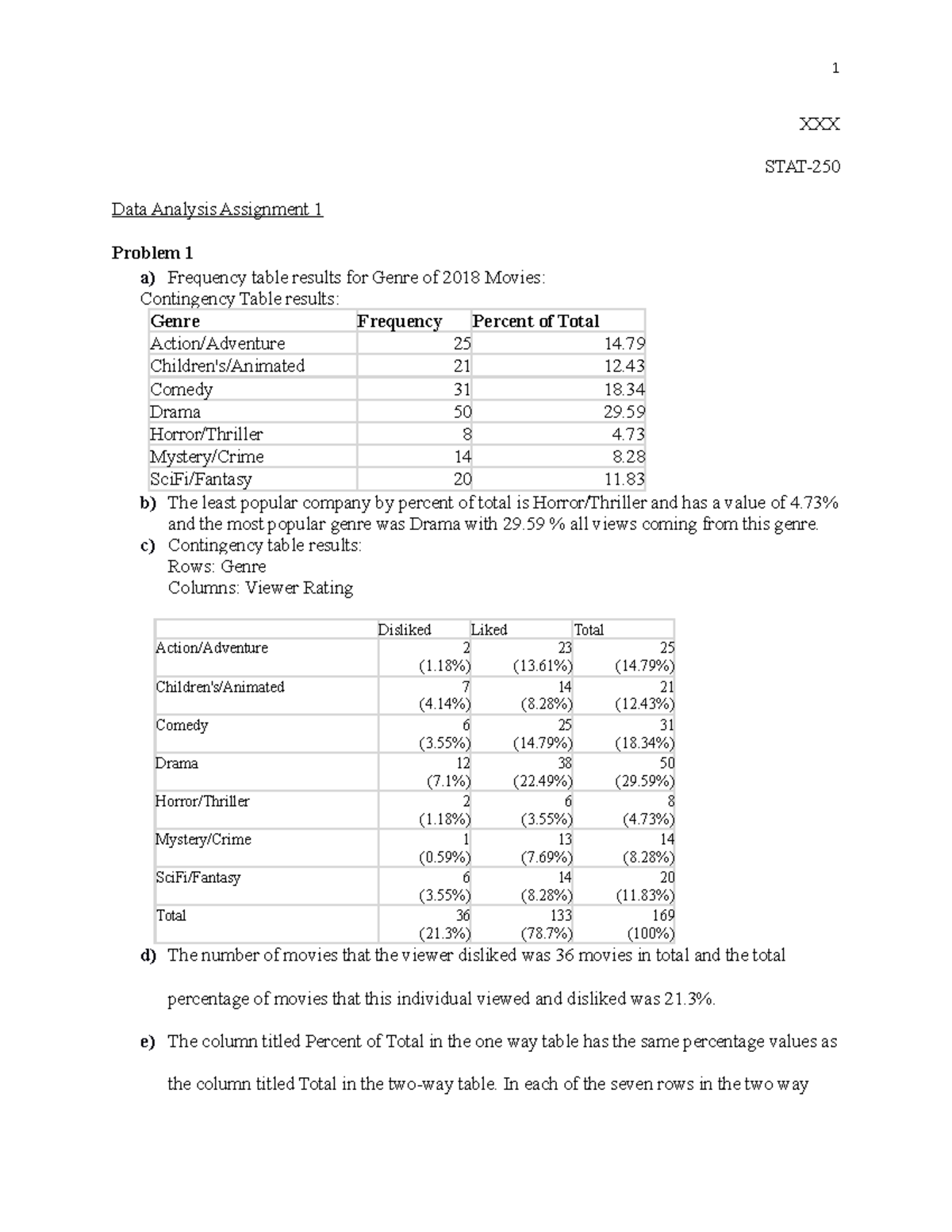 Data analysis 1 - 1 XXX STAT-250 Data Analysis Assignment 1 Problem 1 a) Frequency table results ...