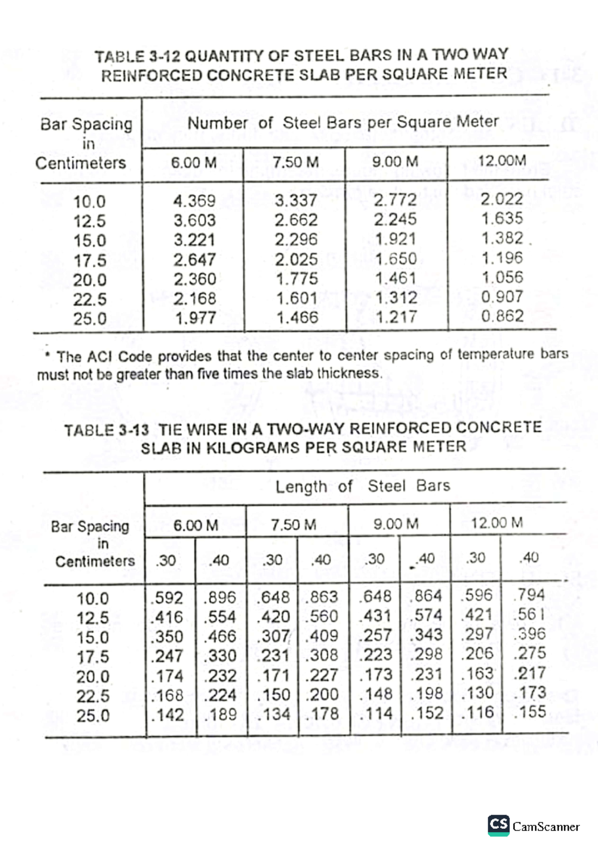 Cam Scanner 05-27-2024 22 - TABLE QUANTITY OF STEEL BARS IN A TWO WAY ...