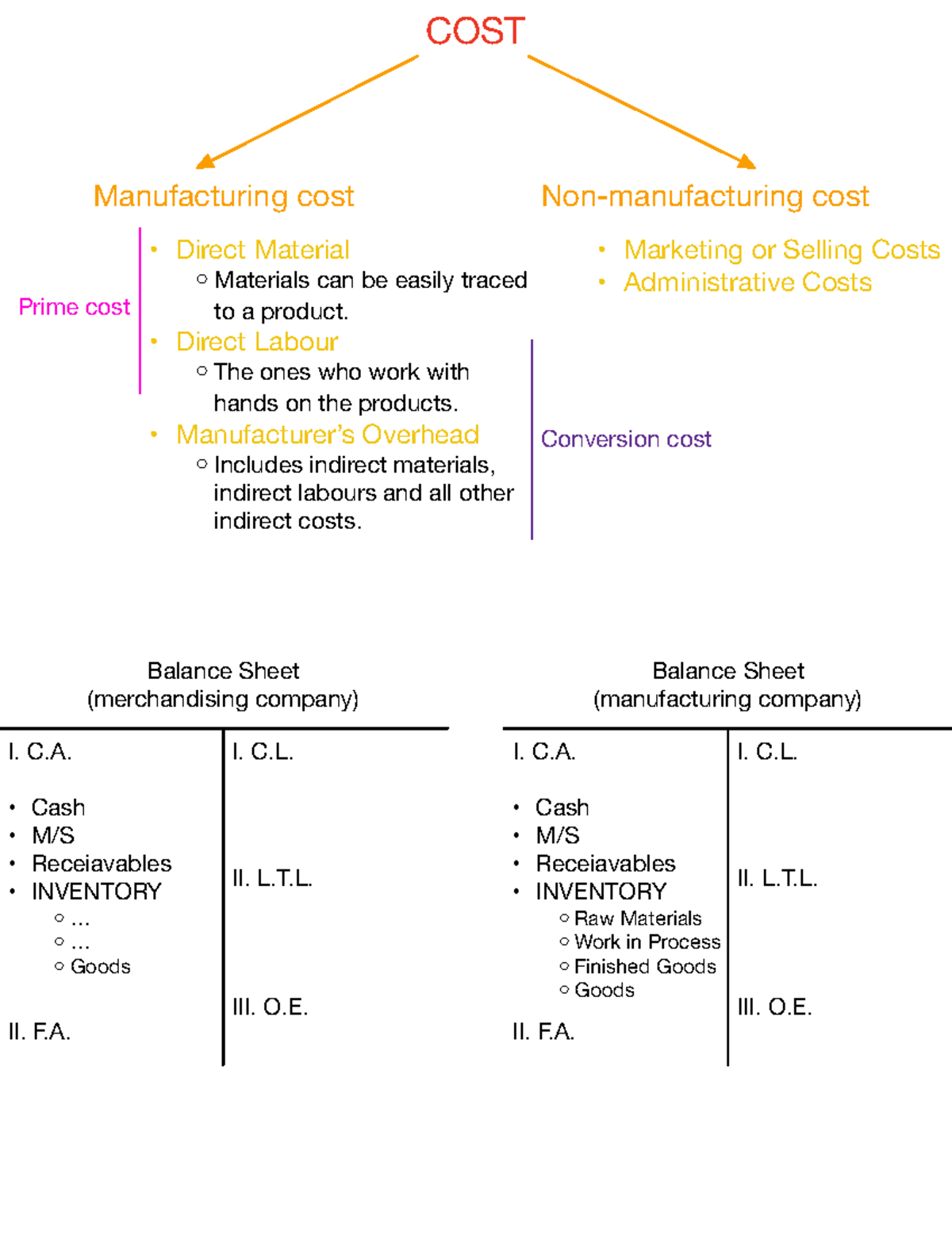 Cost Accounting - COST Manufacturing cost Non-manufacturing cost ...