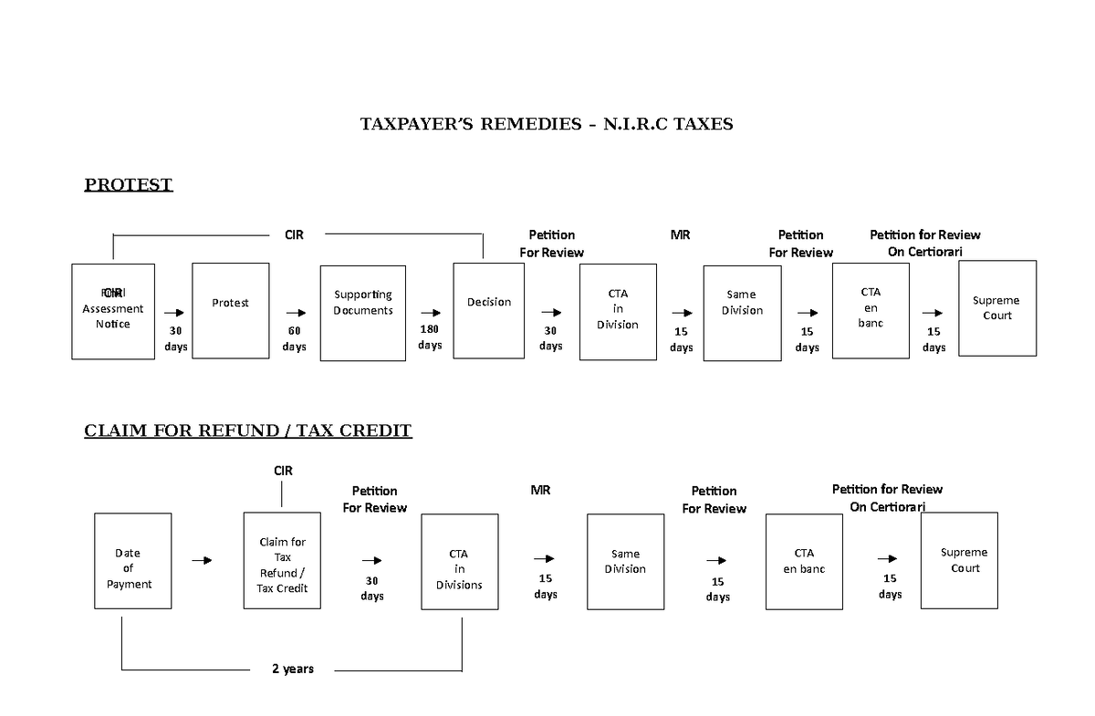 Tax Remedies Diagram - TAXPAYER’S REMEDIES – N.I.R TAXES PROTEST CLAIM ...