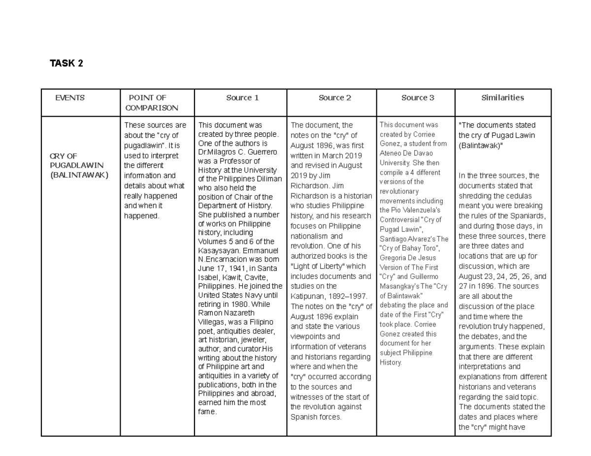Task 2 RPH - Readings in Philippine History - TASK 2 EVENTS POINT OF COMPARISON Source 1 Source ...