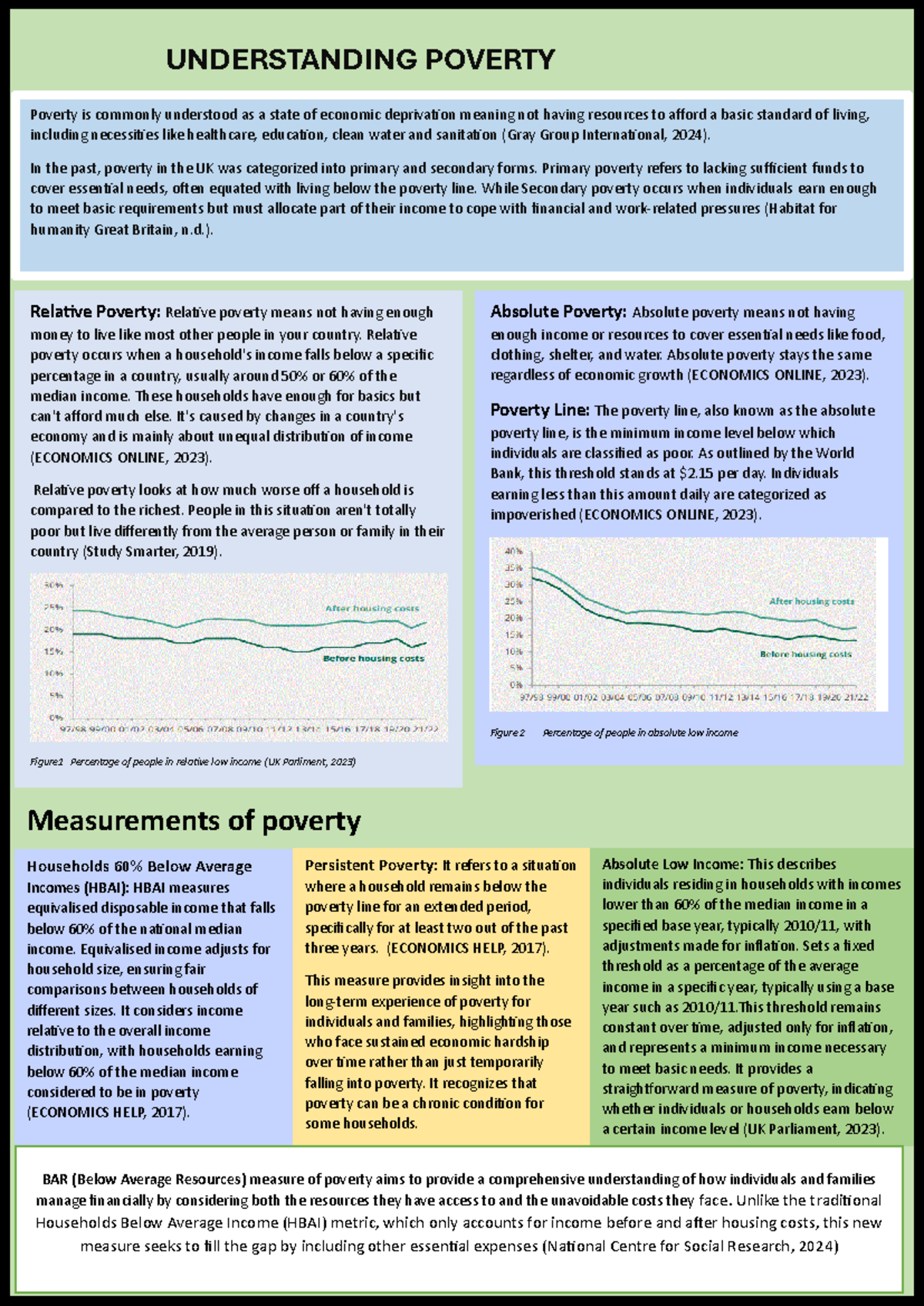Unit17finalpdf - notes - UNDERSTANDING POVERTY Households 60% Below ...