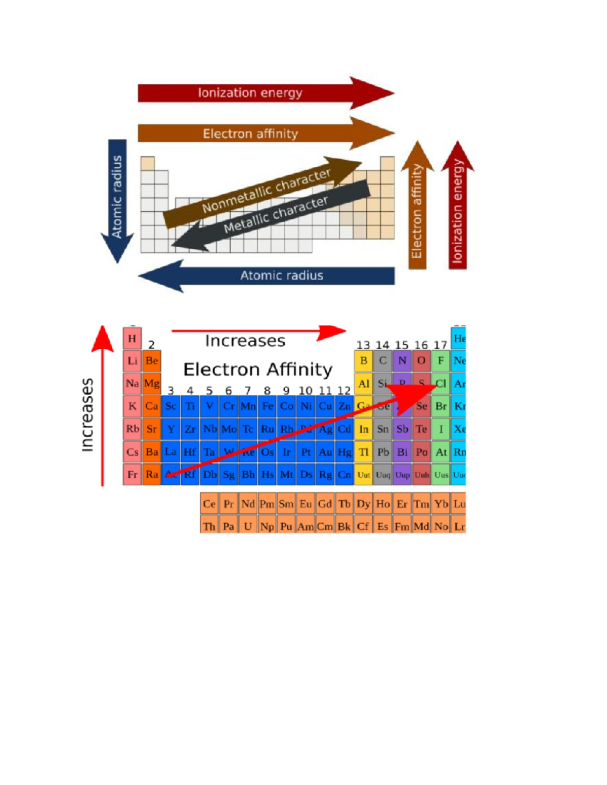 Chem notes- basic charts ( electronegativity, electron affinity, bonds ...