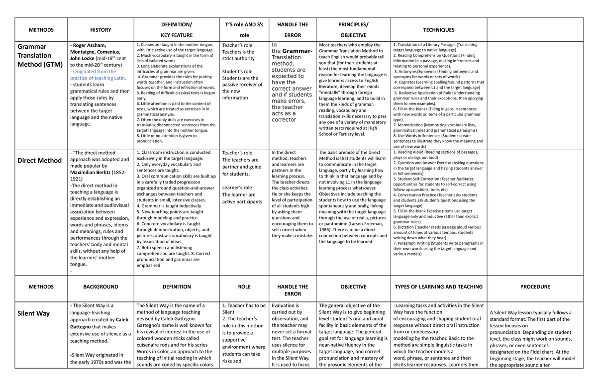 ELT Method and Approaches - METHODS HISTORY DEFINITION/ KEY FEATURE T’S ...