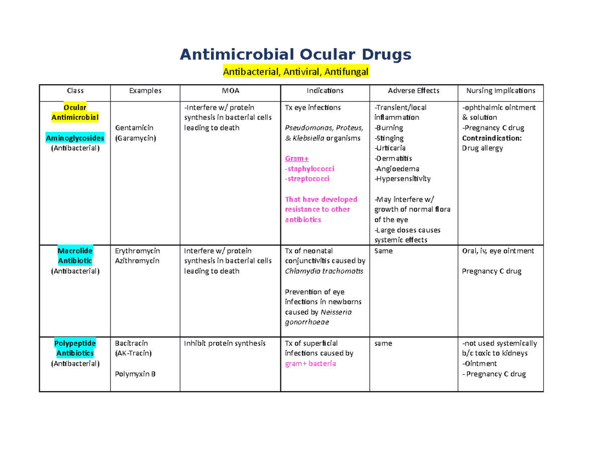 Antimicrobial Ocular Drug Template - Antimicrobial Ocular Drugs ...