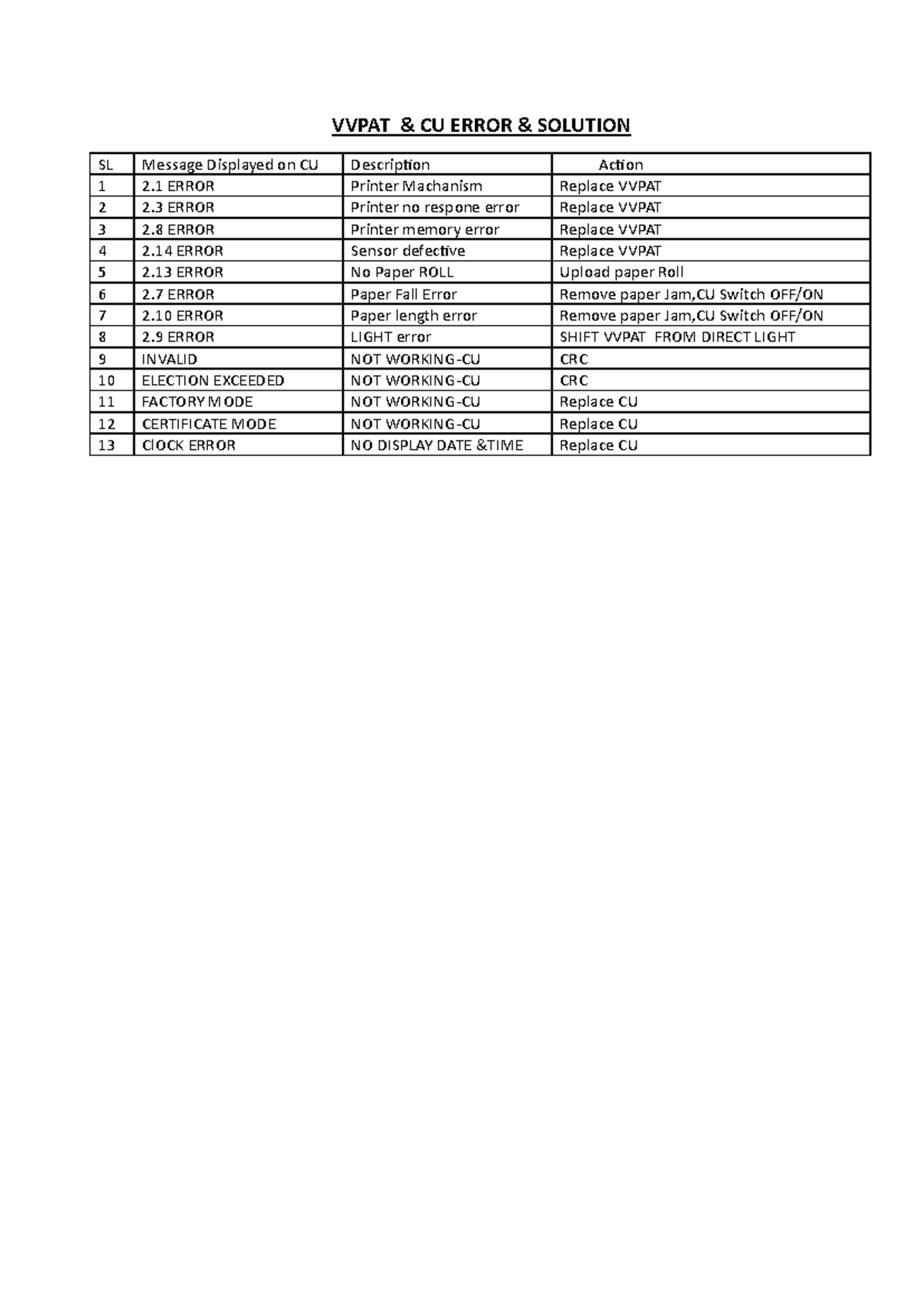 Vvpat Erroyr - VVPAT & CU ERROR & SOLUTION SL Message Displayed on CU ...