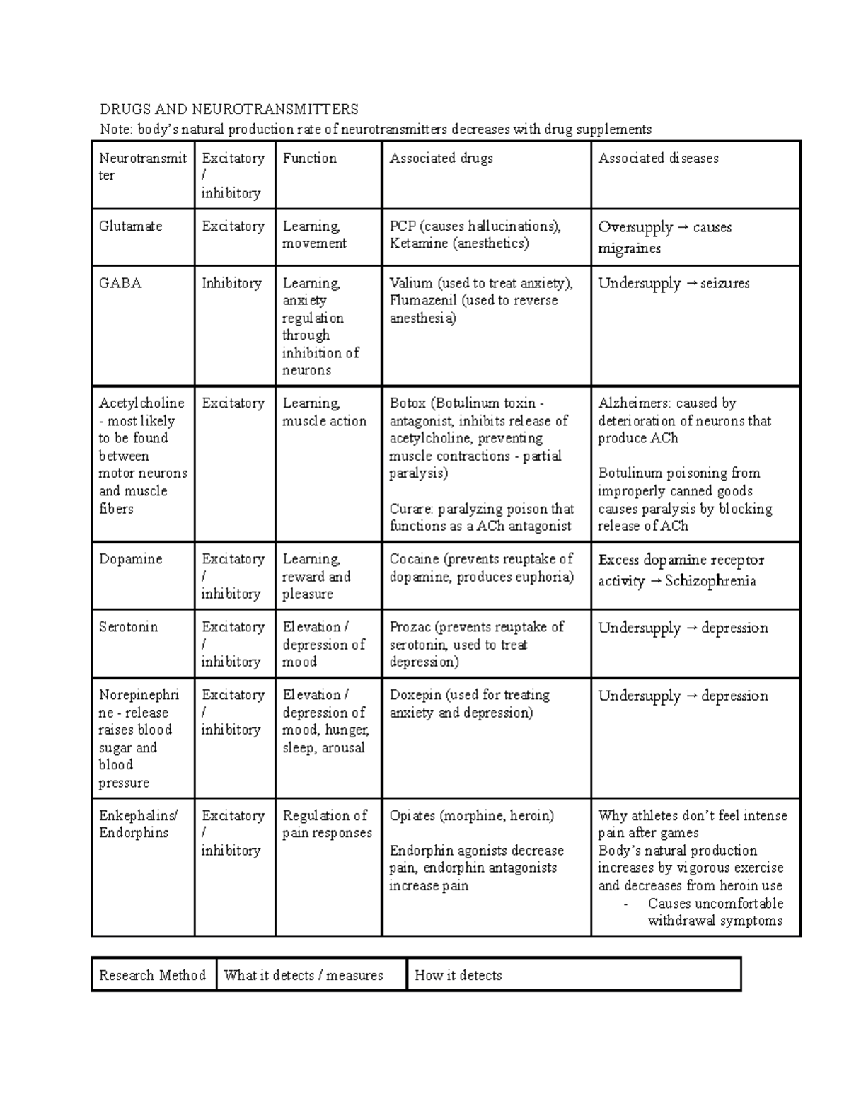 Summary of Charts from Tophat Textbook Test 1 - DRUGS AND ...