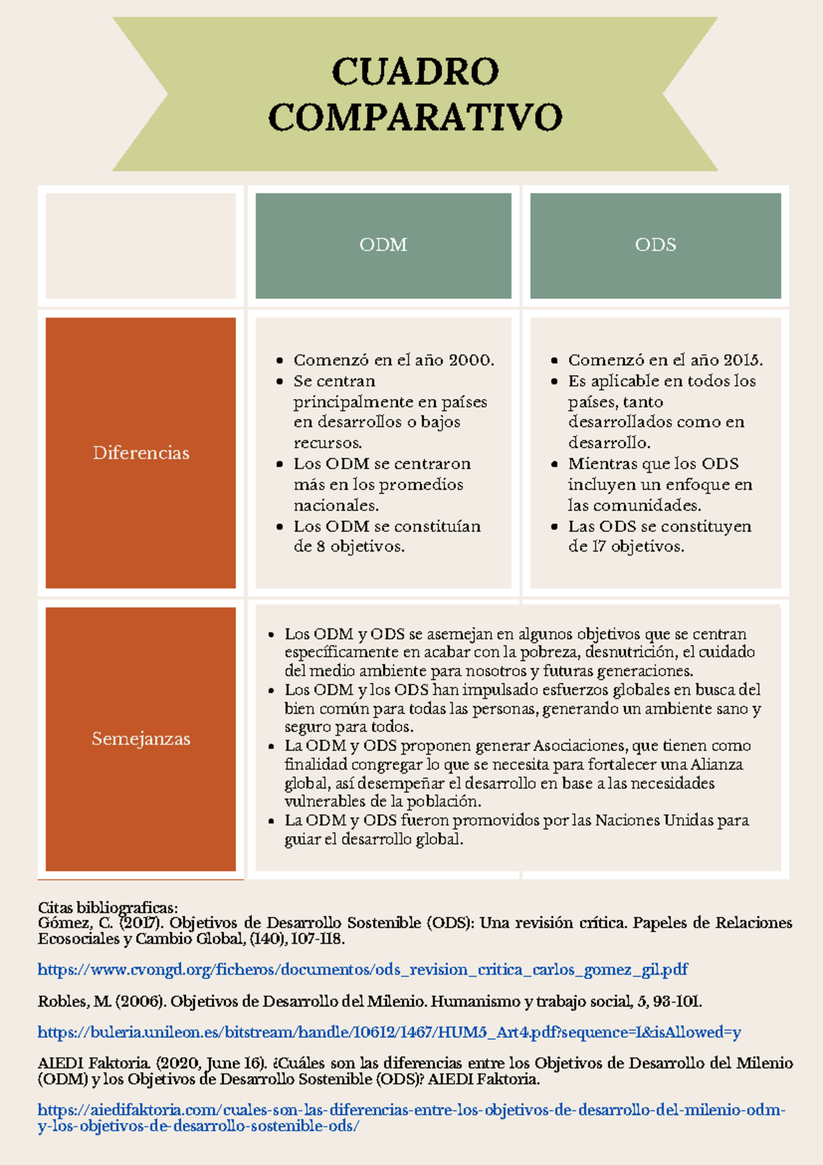 Cuadro Comparativo - ODM ODS Diferencias Comenzó en el año 2000. Se centran principalmente en ...