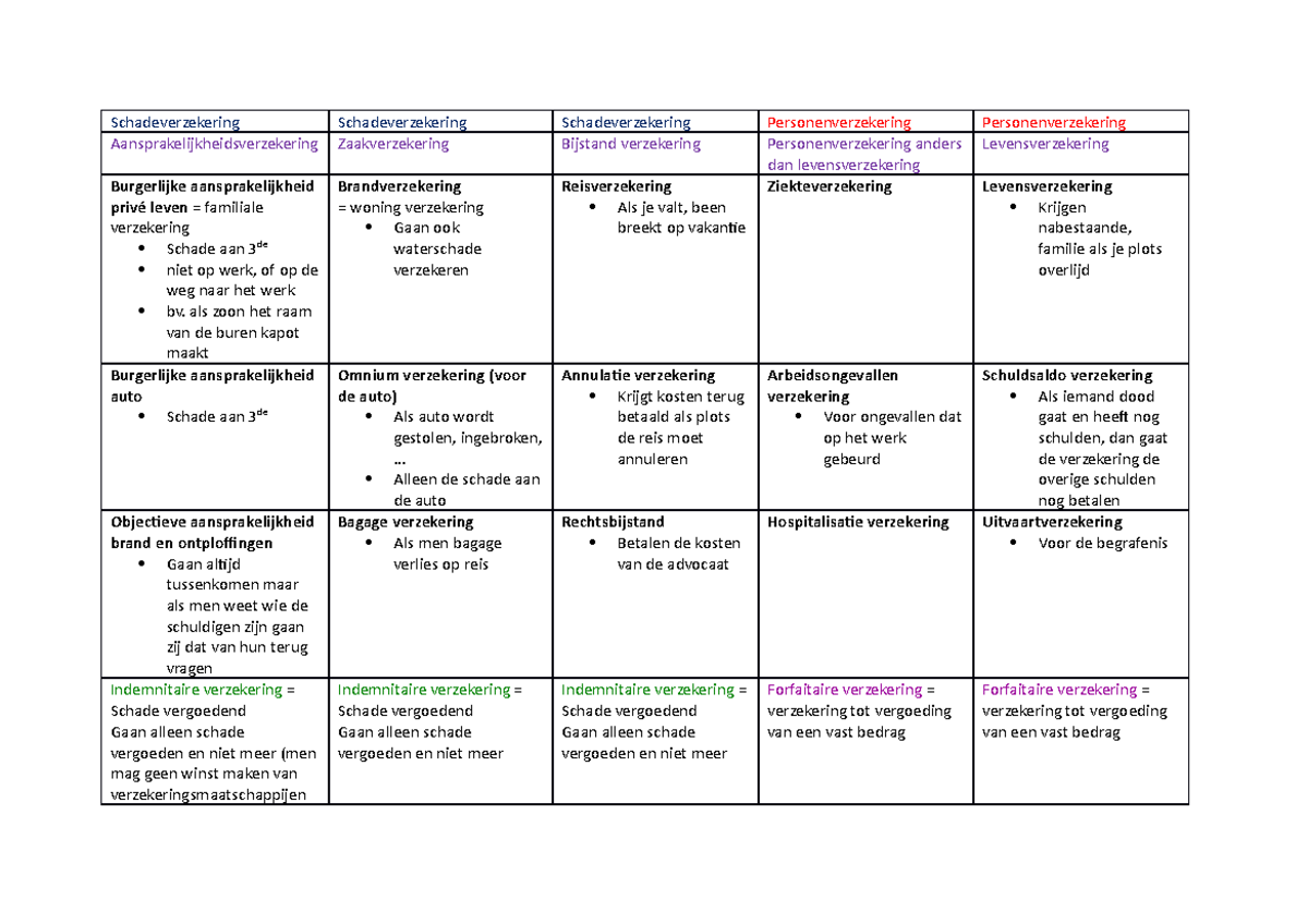verschillende soorten verzekeringen - Schadeverzekering ...