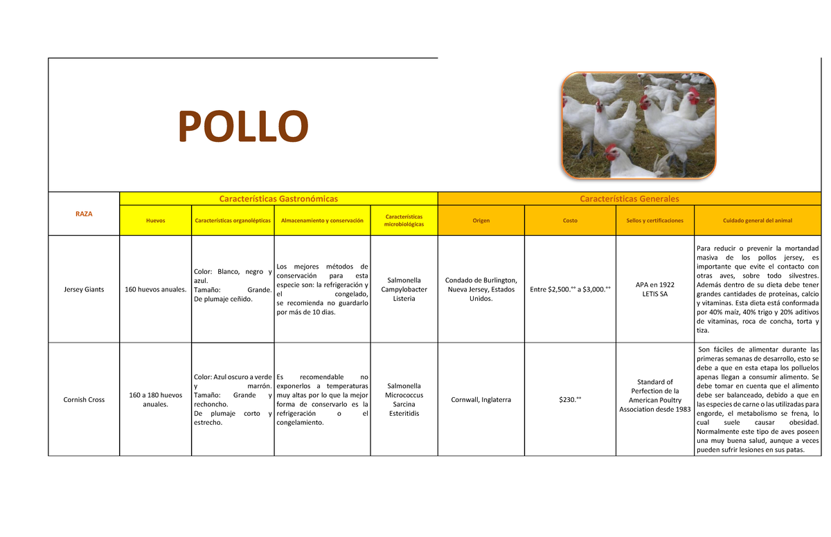 Tabla de pollo - Resumen Manejo y Cocción de Aves y Carnes - POLLO RAZA ...
