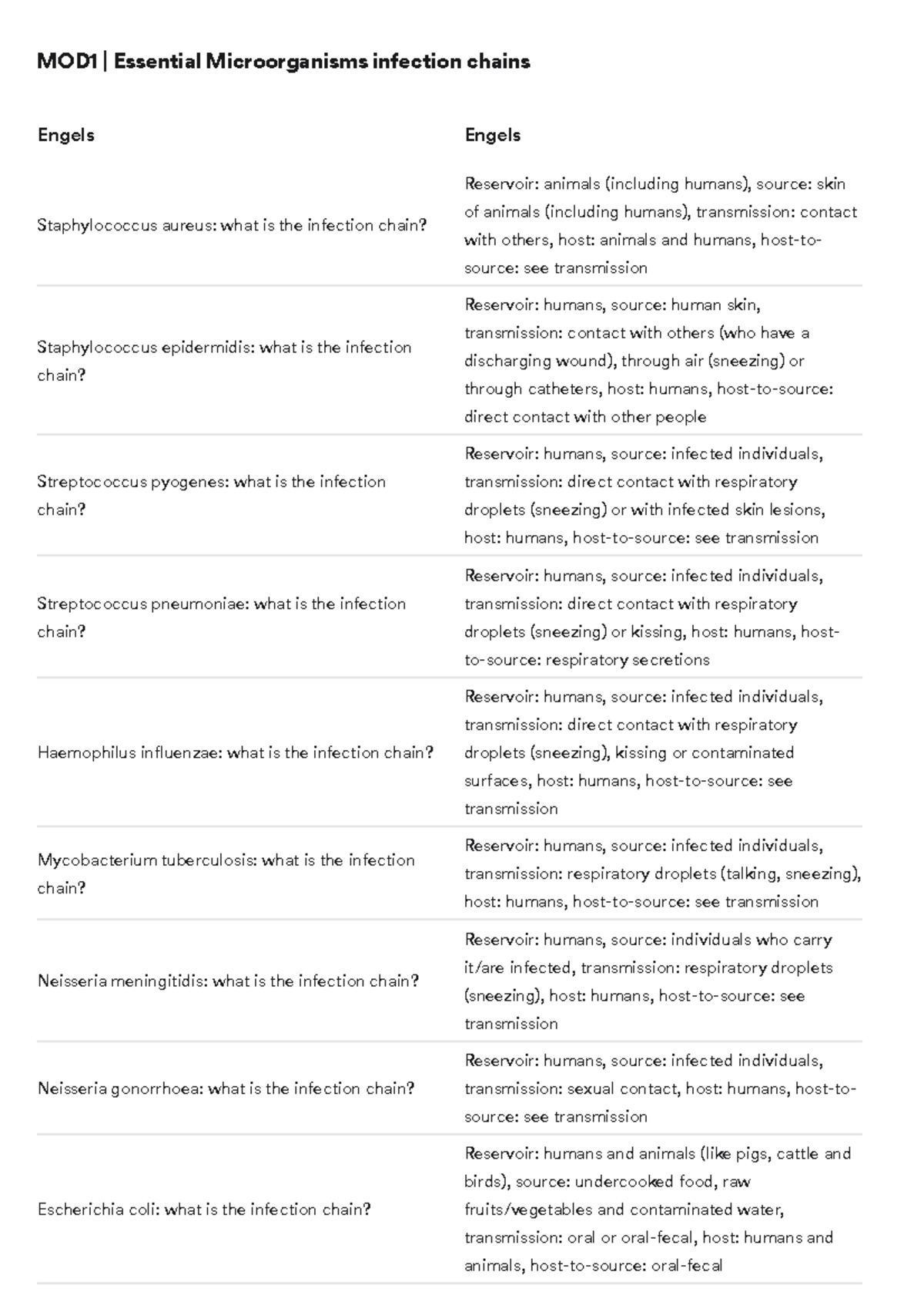 MOD1 | Essential Microorganisms infection chains/transmission cycles ...