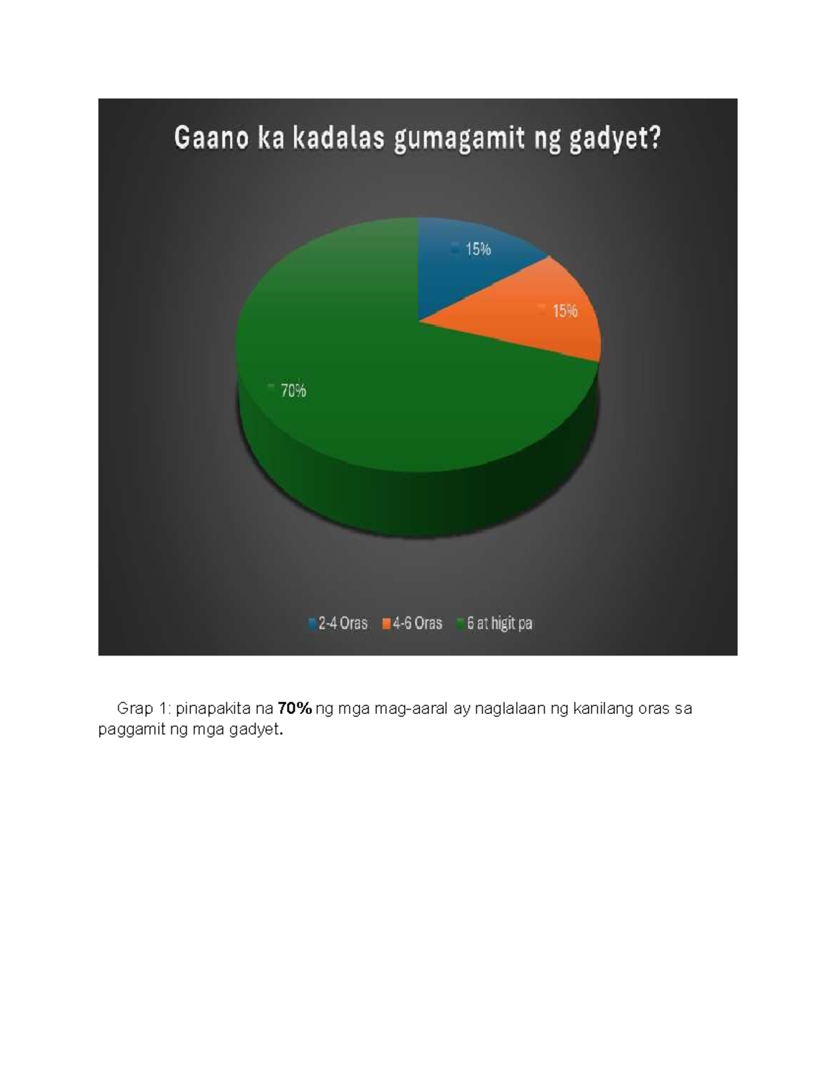 Pananaliksik graph - Grap 1: pinapakita na 70% ng mga mag-aaral ay ...
