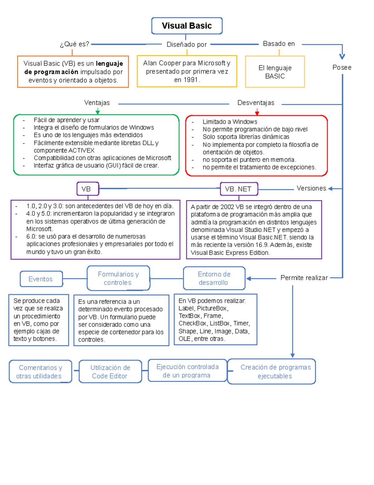 Visual Basic co - ¿Qué es? Visual Basic (VB) es un lenguaje de programación impulsado por ...