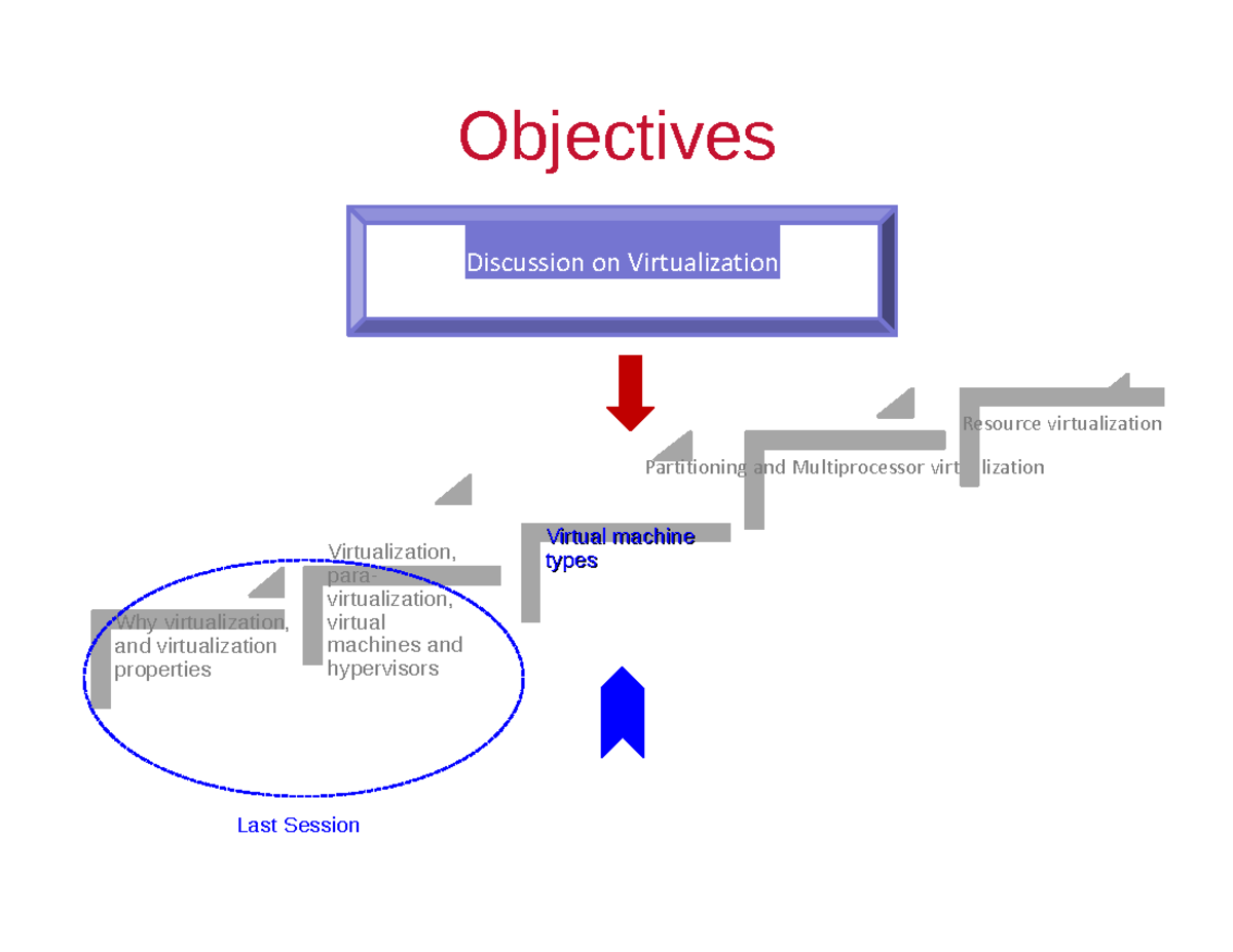 Virtualization summary a - Discussion on Virtualization Partitioning and Multiprocessor - Studocu