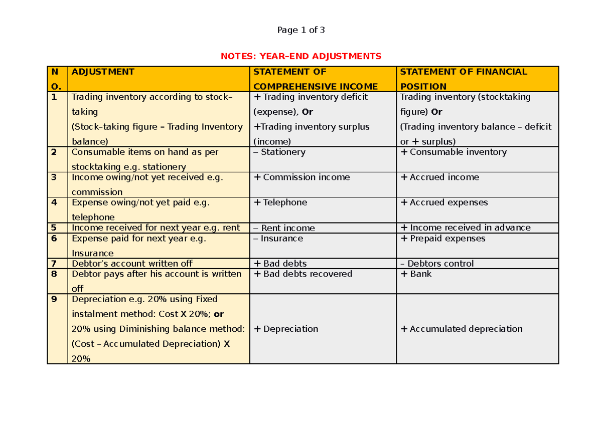 UNIT 2 YEAR END Adjustments Notes - Page 1 of 3 NOTES: YEAR–END ...